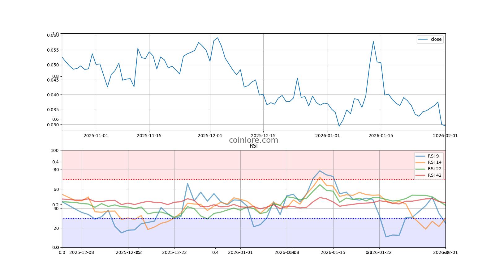 X Money RSI indicator