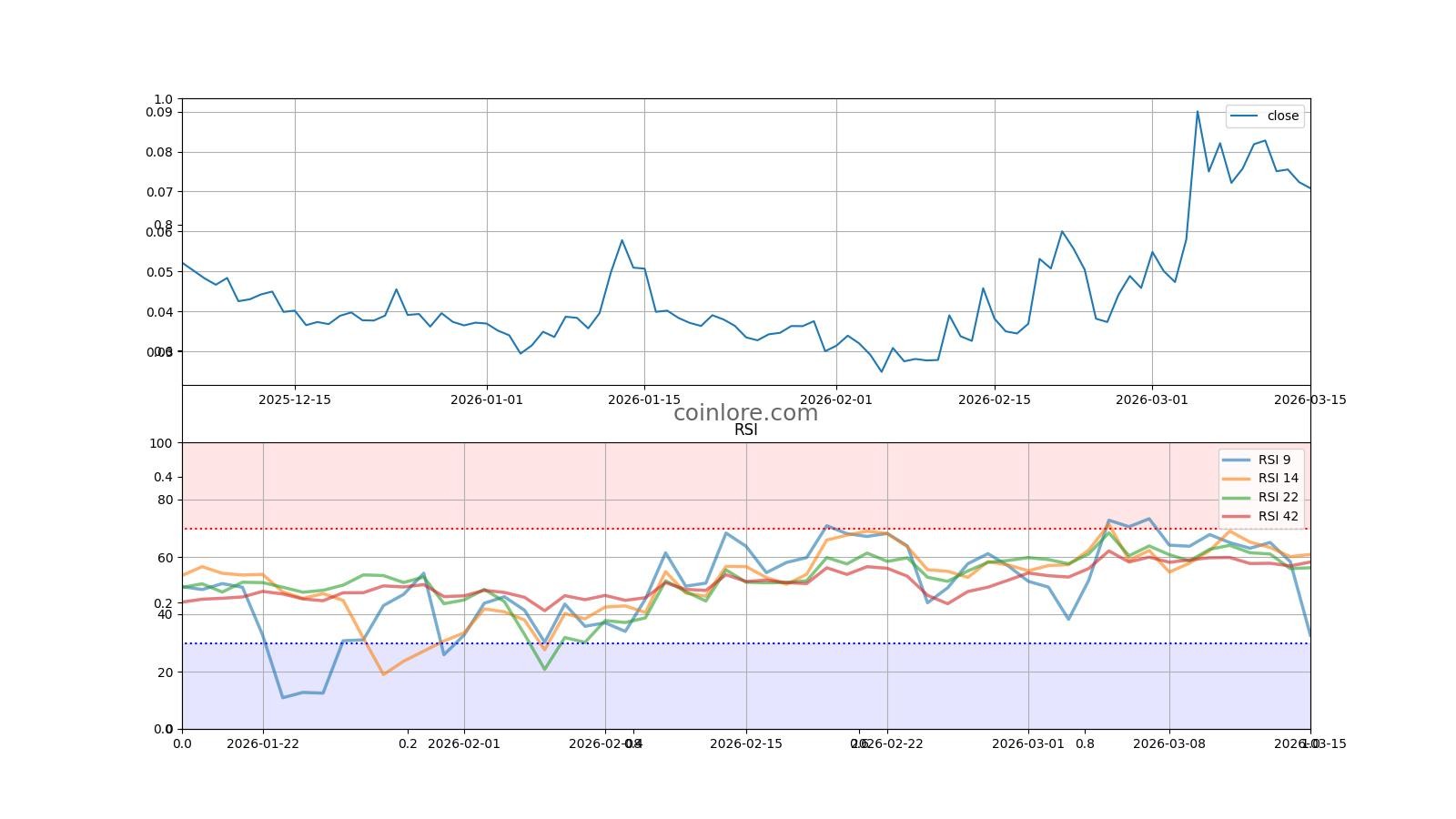 X Money RSI indicator