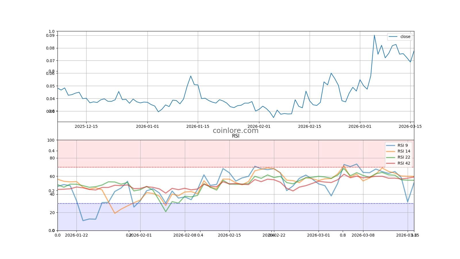 X Money RSI indicator