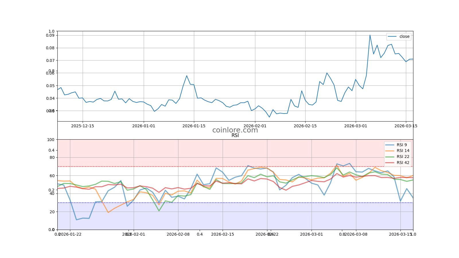 X Money RSI indicator