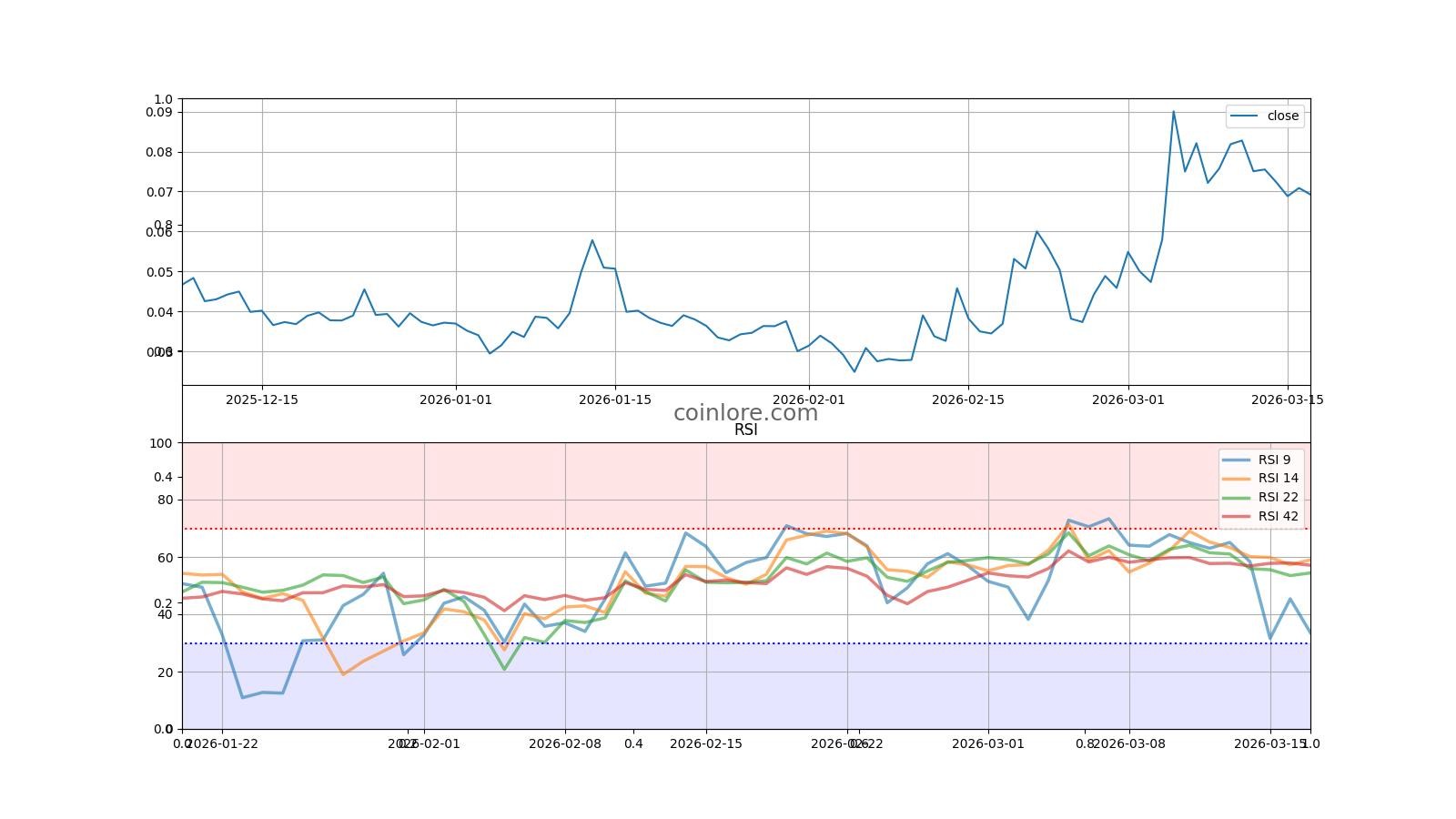 X Money RSI indicator