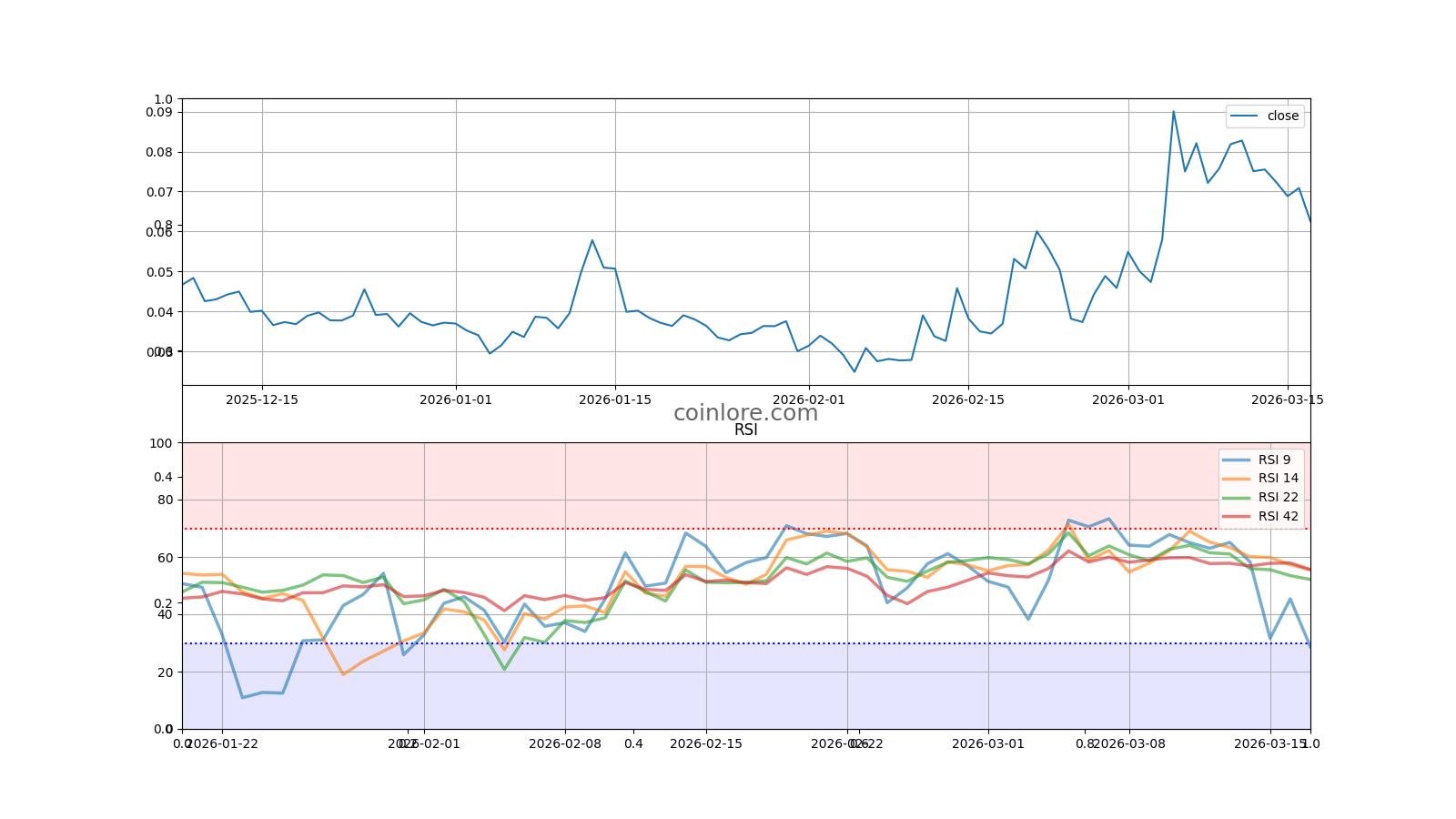 X Money RSI indicator