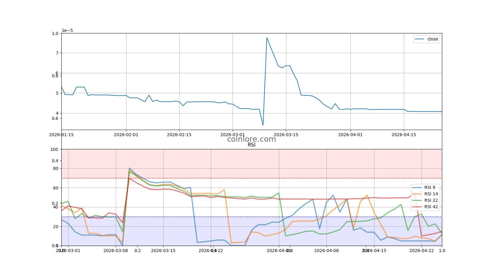 X World Games RSI indicator