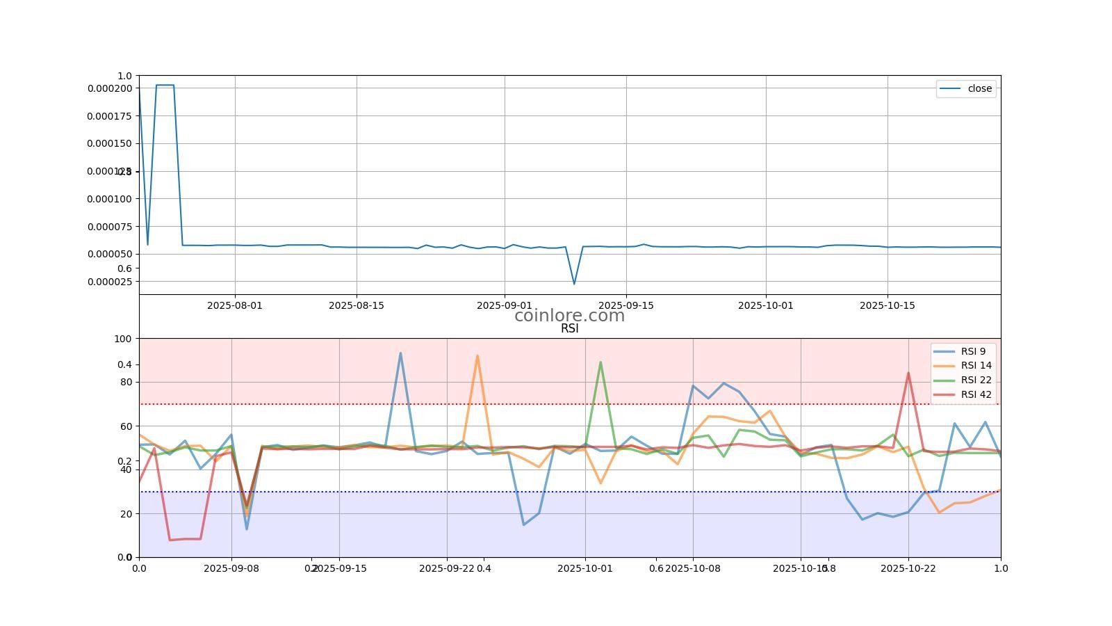 X World Games RSI indicator