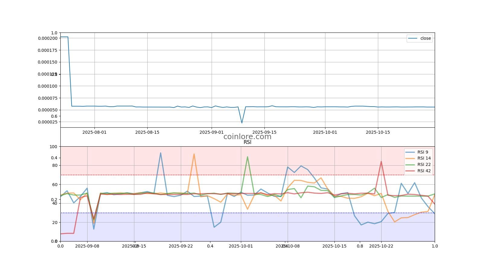 X World Games RSI indicator