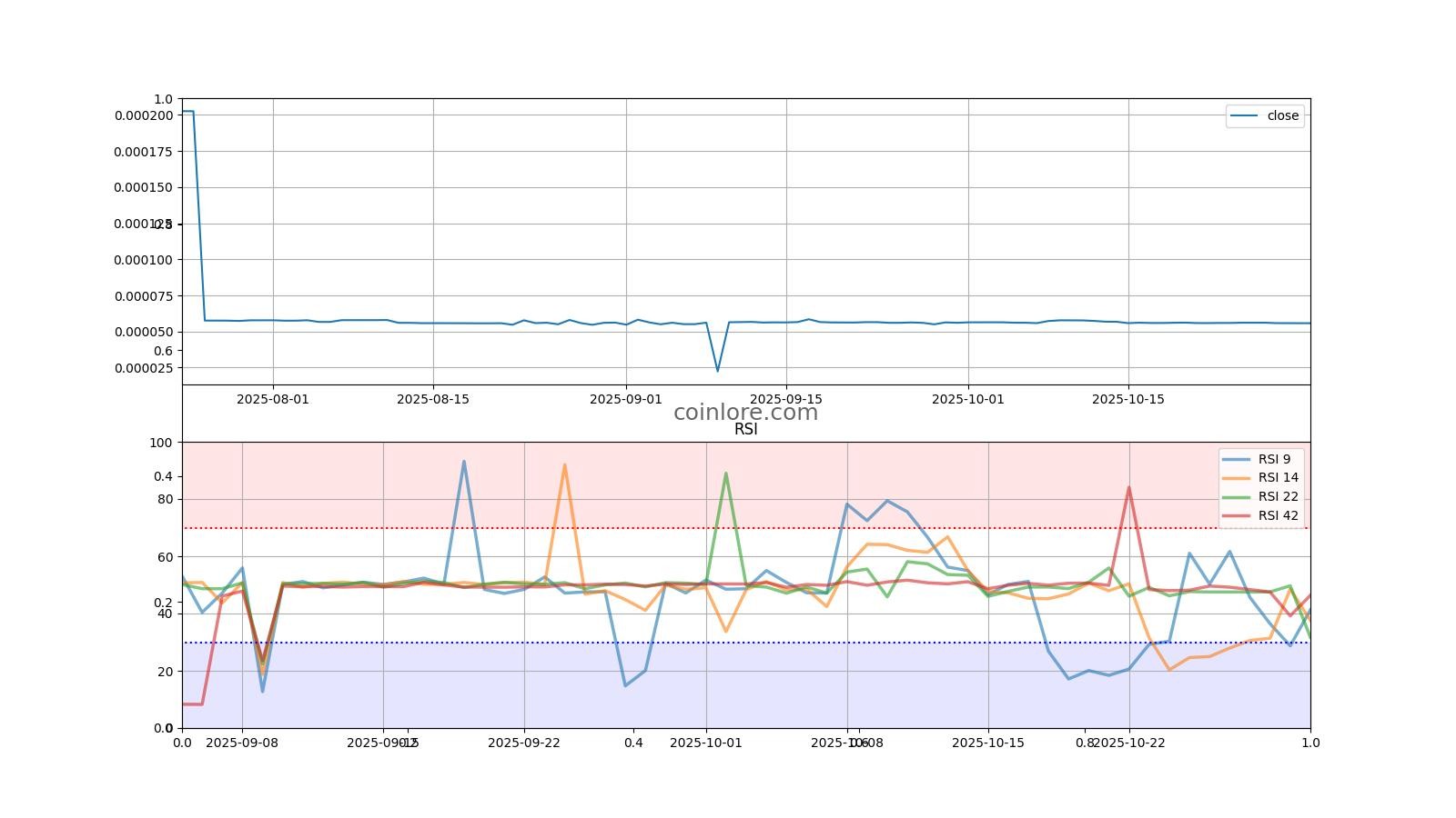 X World Games RSI indicator