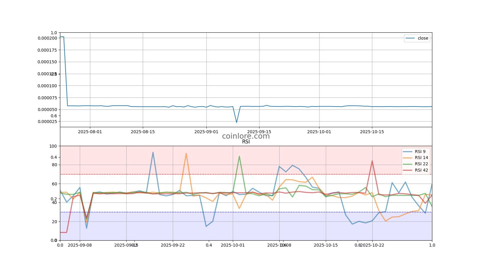 X World Games RSI indicator