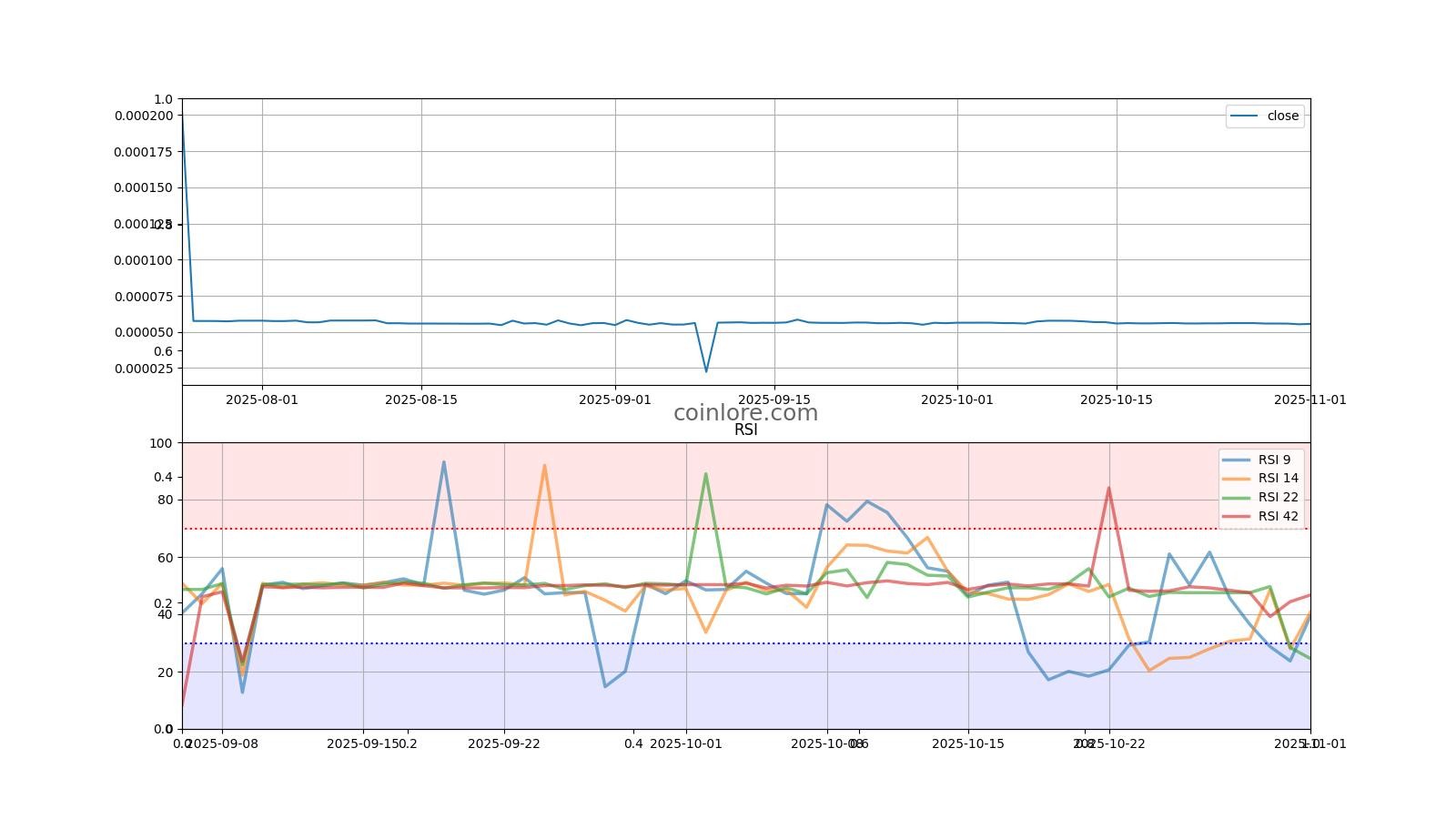 X World Games RSI indicator