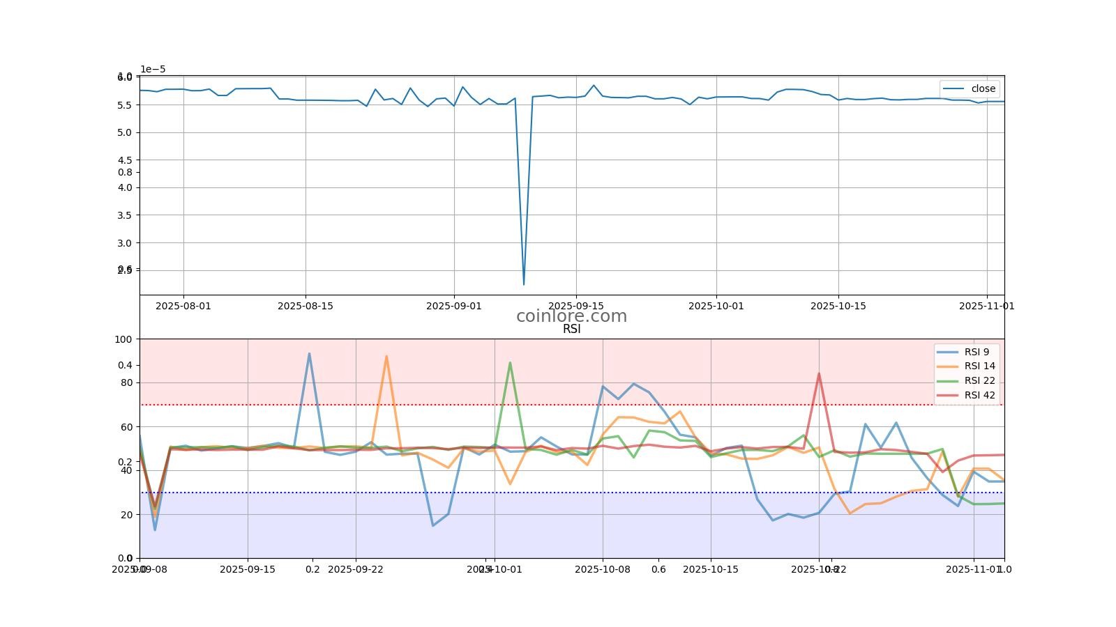 X World Games RSI indicator