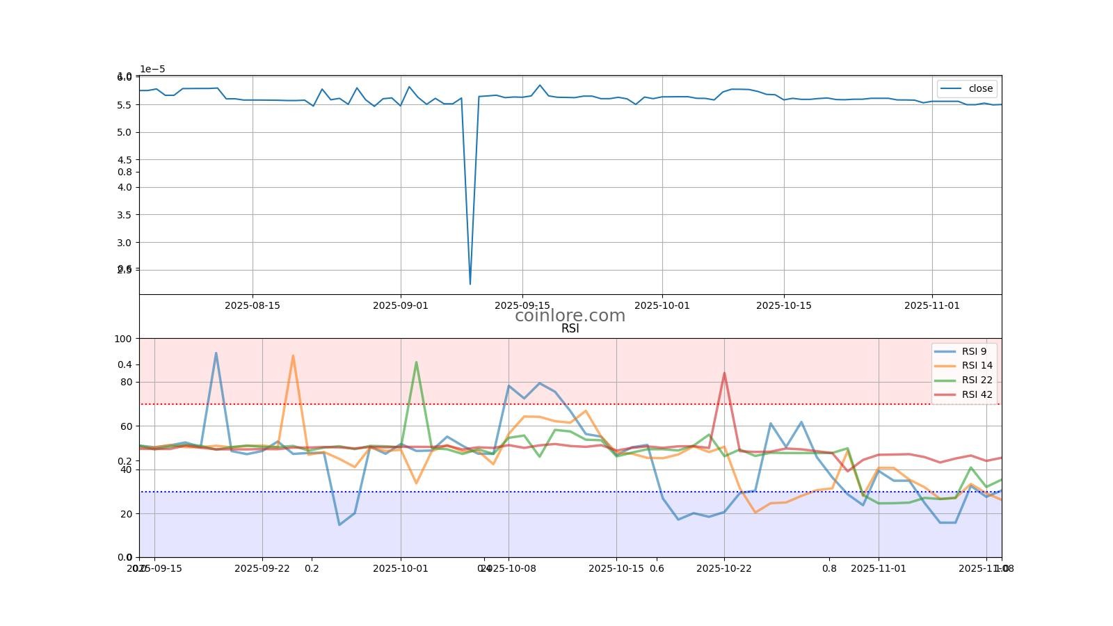 X World Games RSI indicator