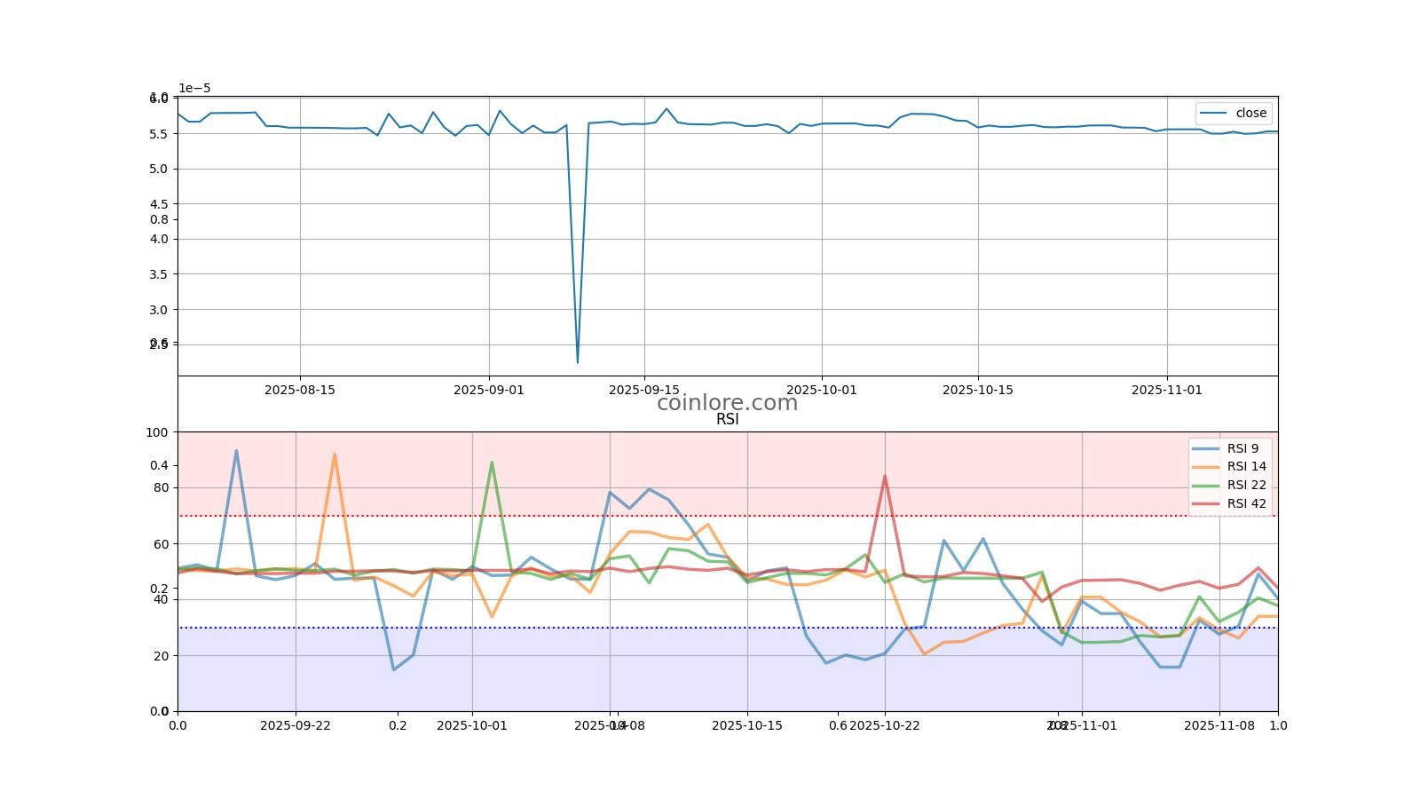 X World Games RSI indicator
