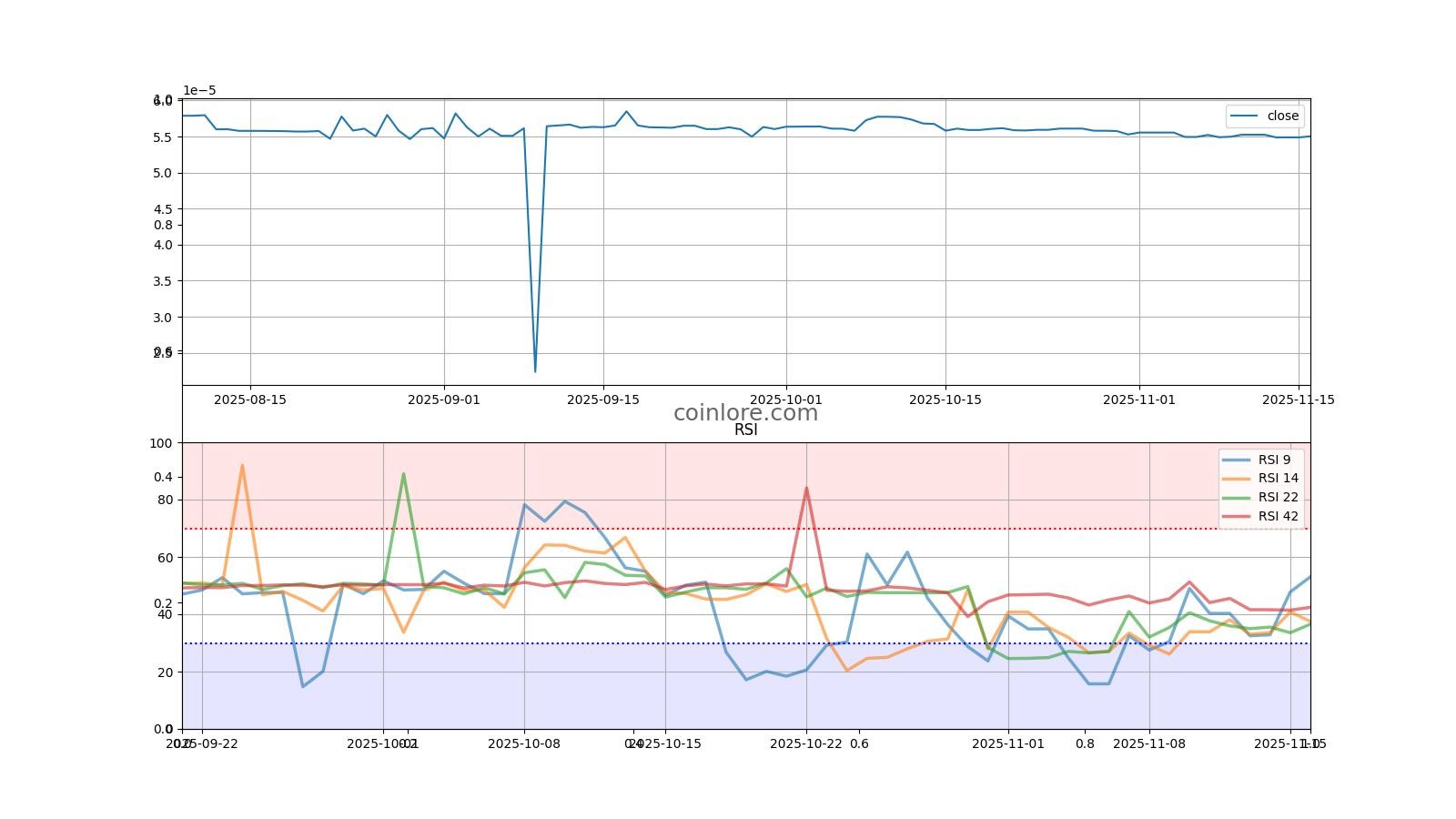X World Games RSI indicator