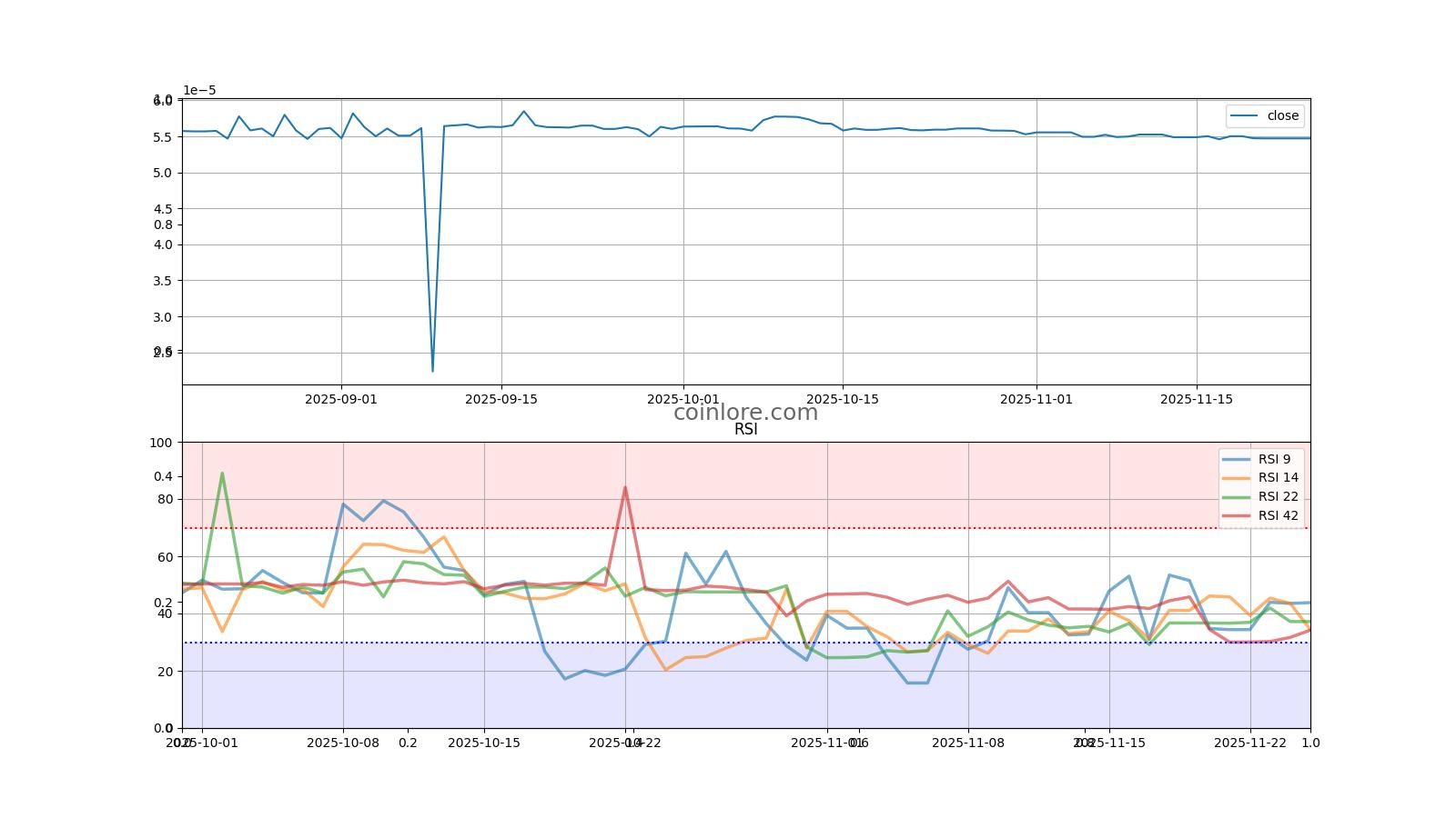 X World Games RSI indicator
