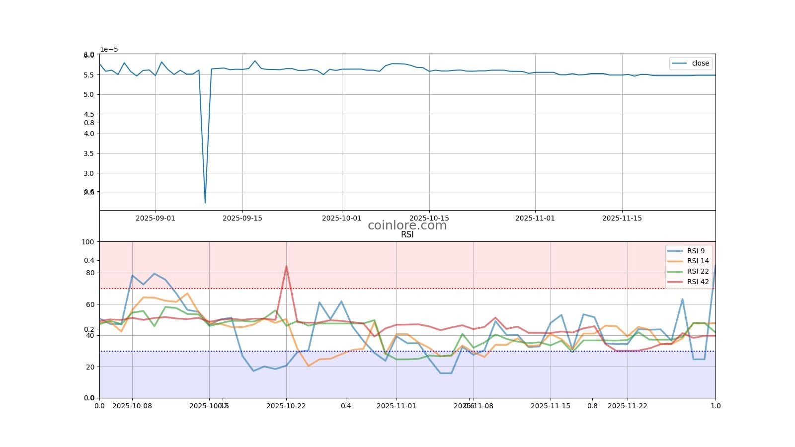X World Games RSI indicator