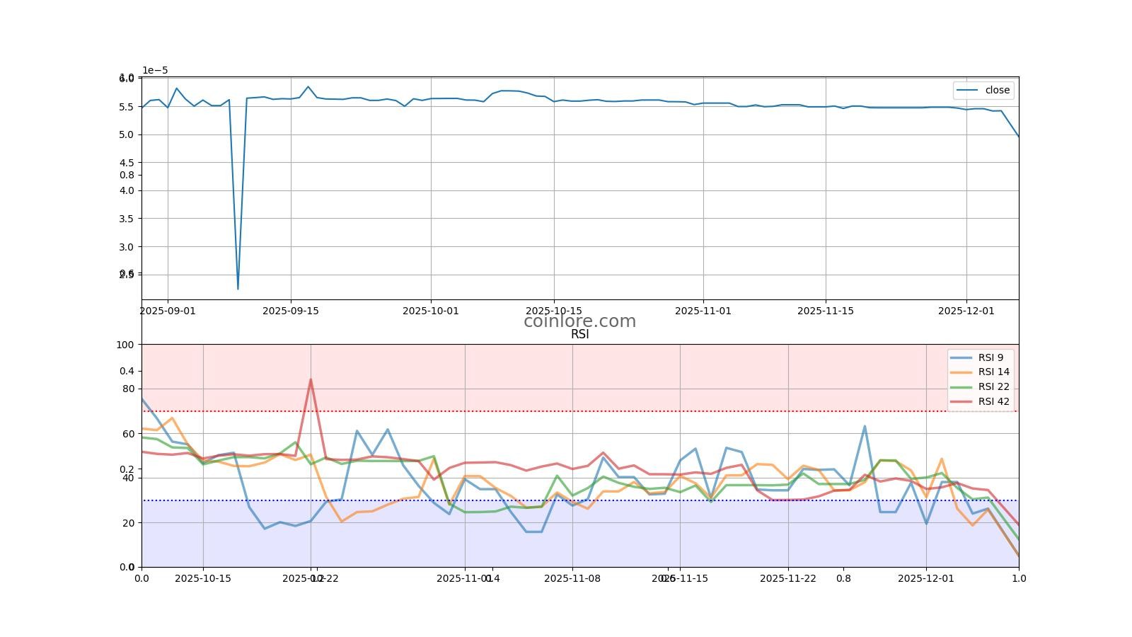 X World Games RSI indicator