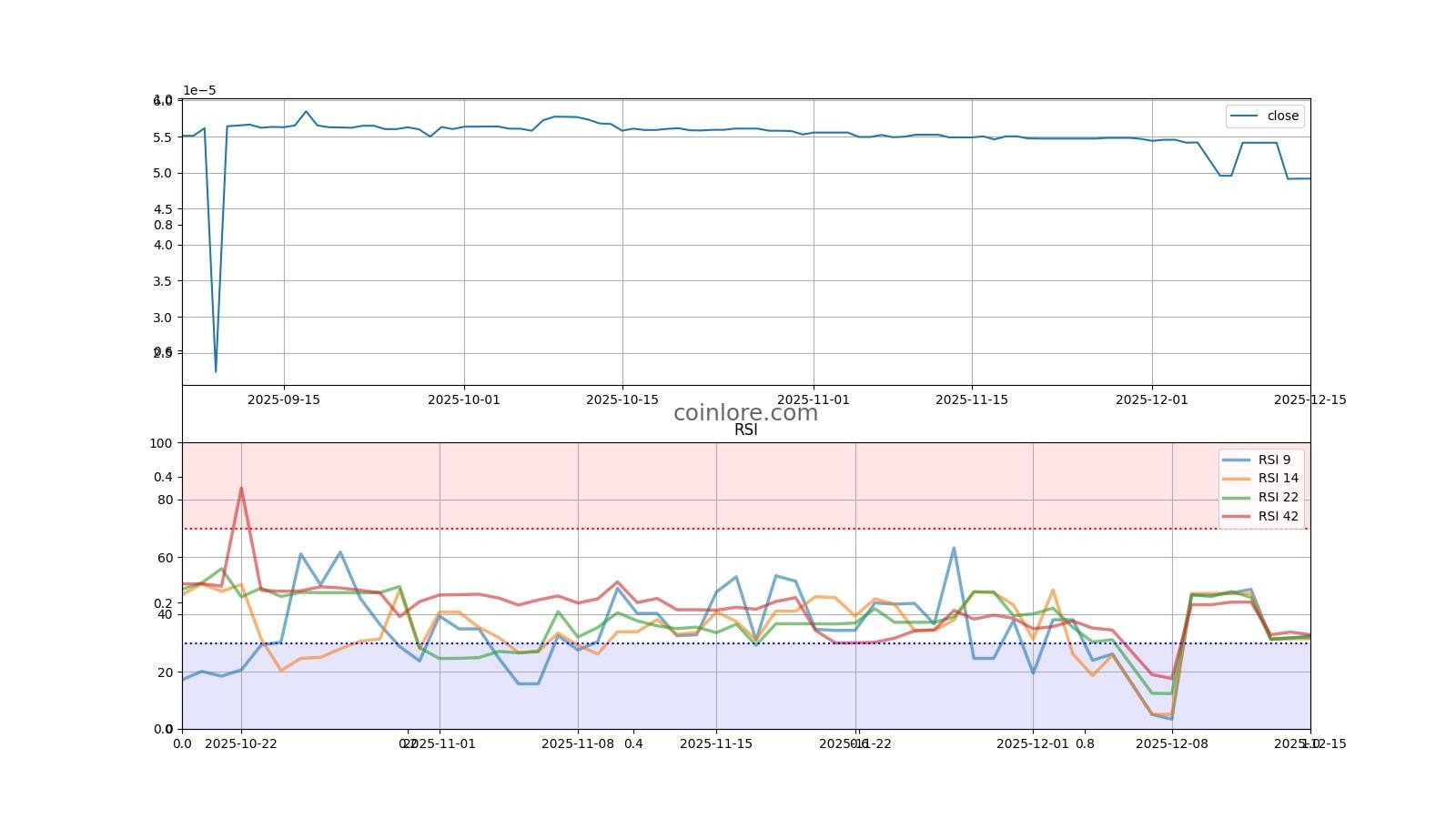 X World Games RSI indicator
