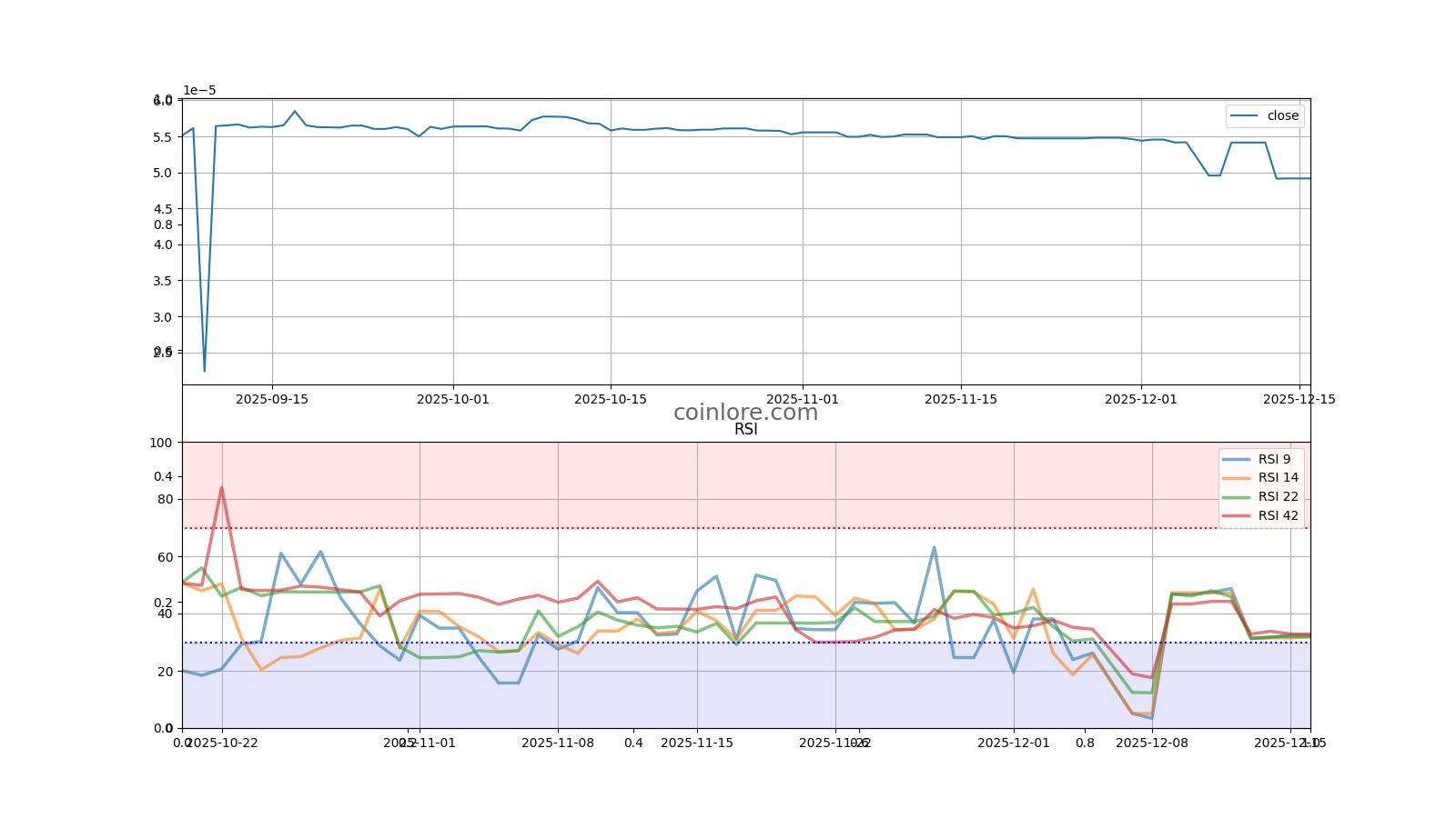 X World Games RSI indicator