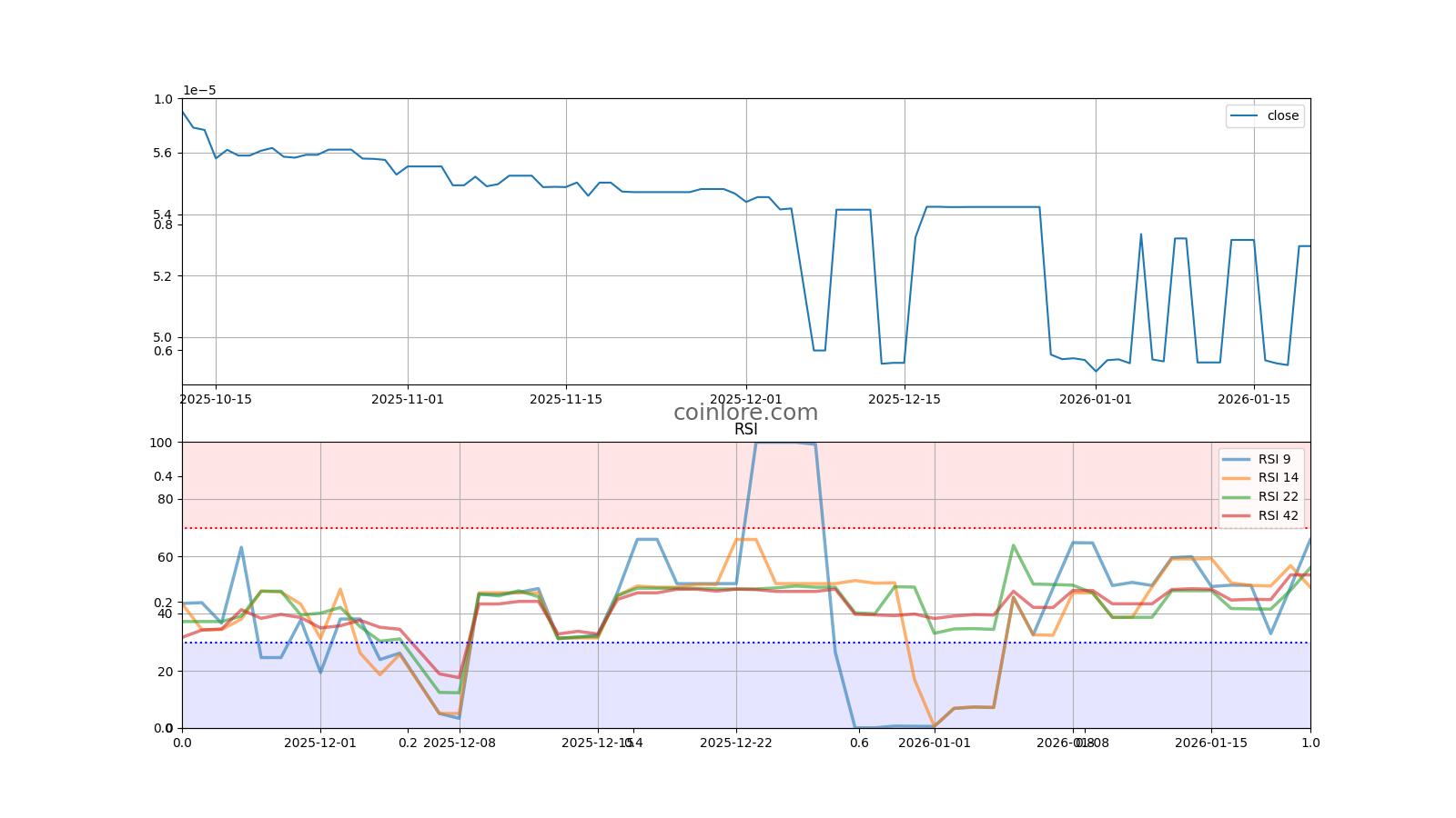 X World Games RSI indicator