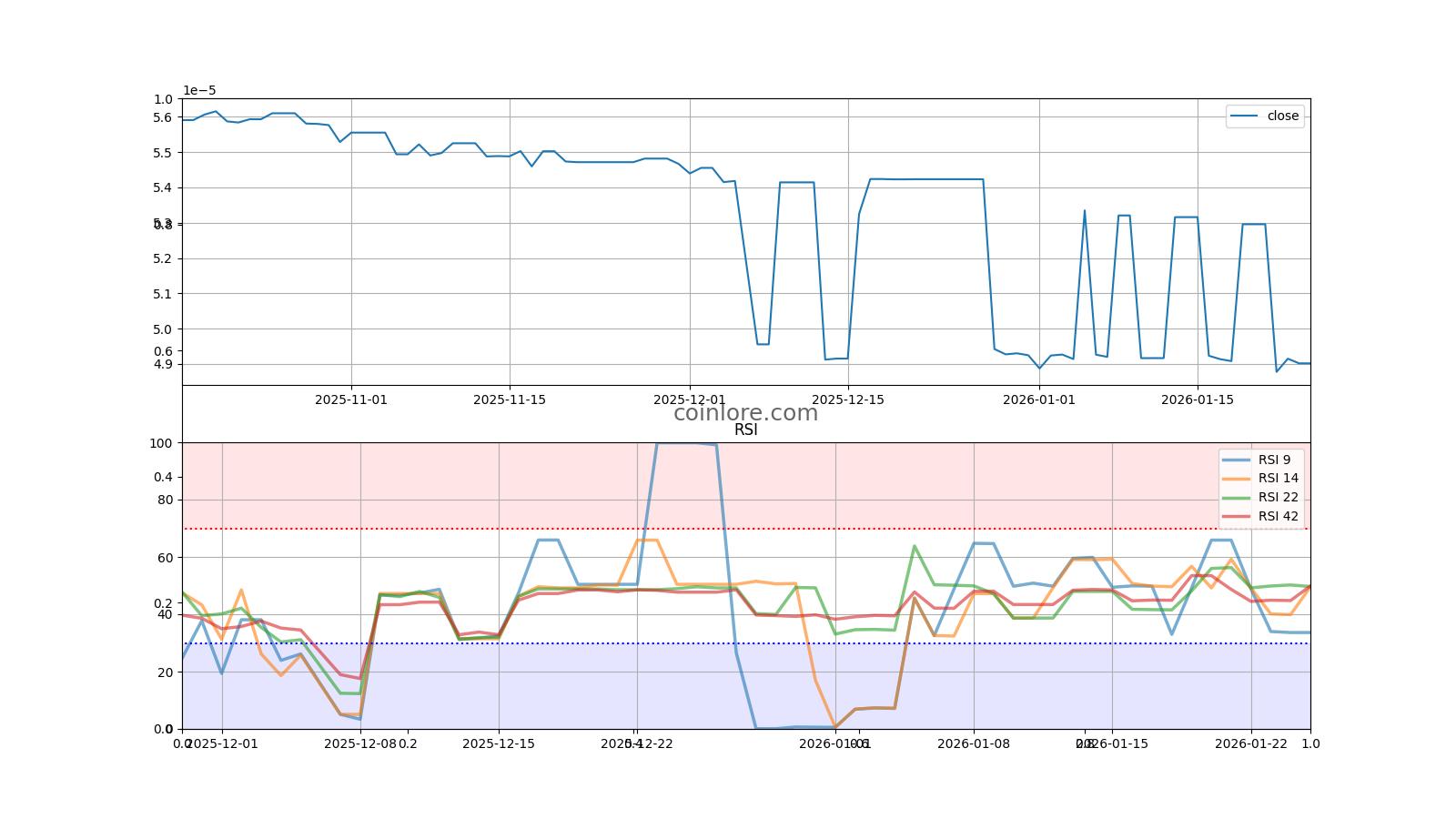X World Games RSI indicator