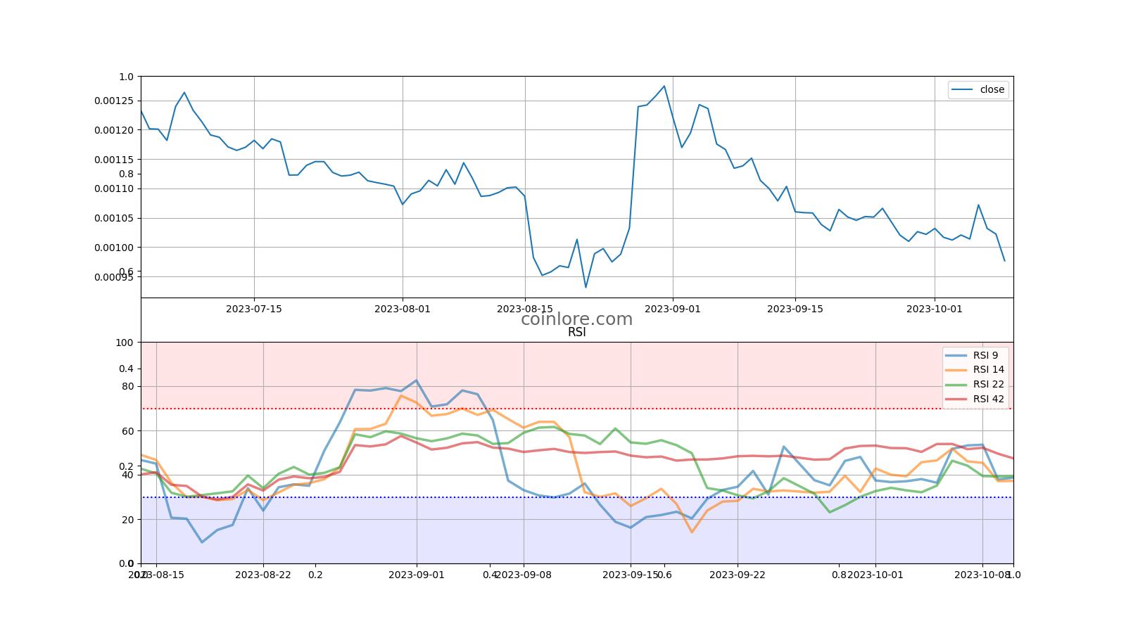 X World Games RSI indicator