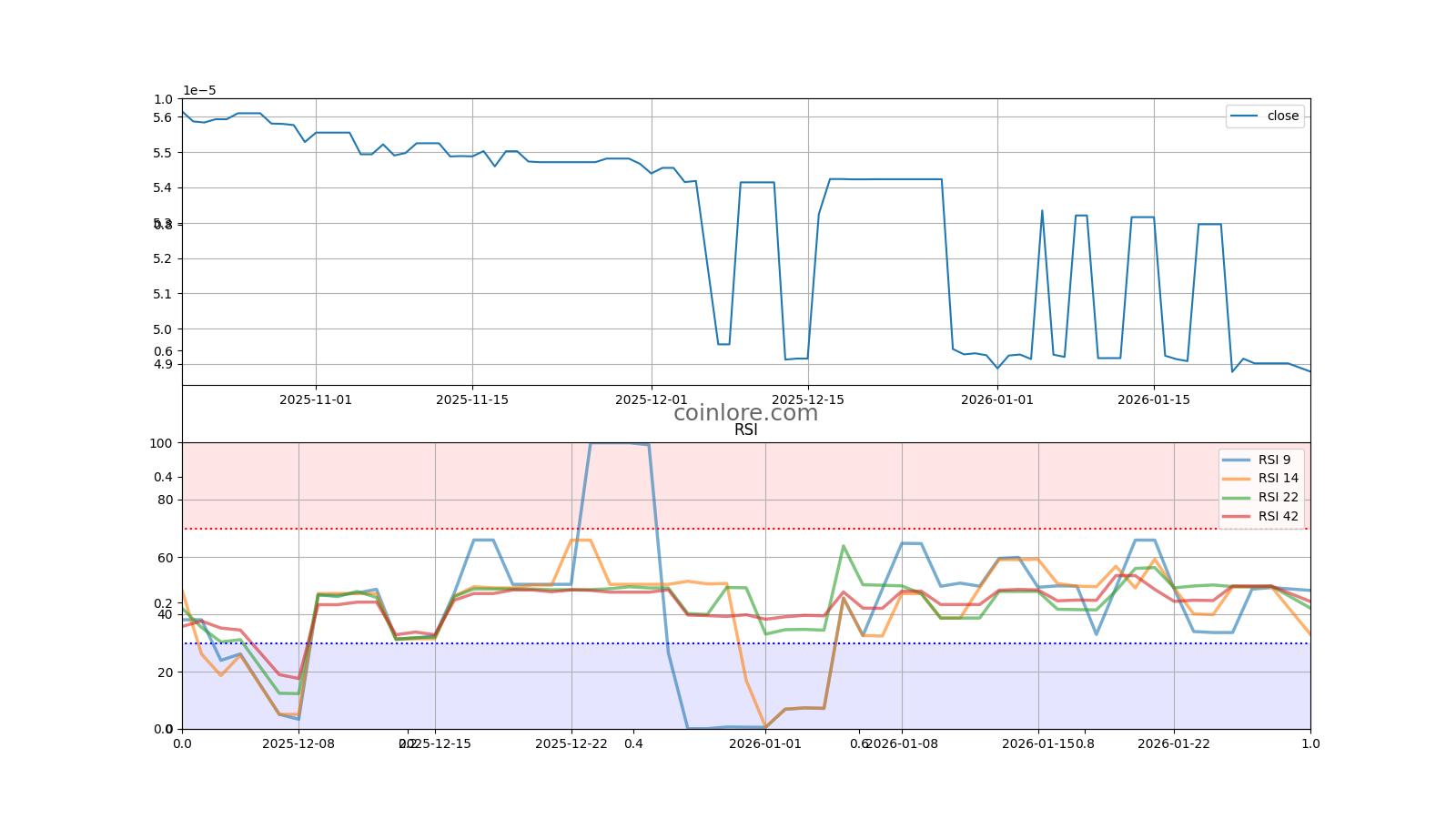 X World Games RSI indicator