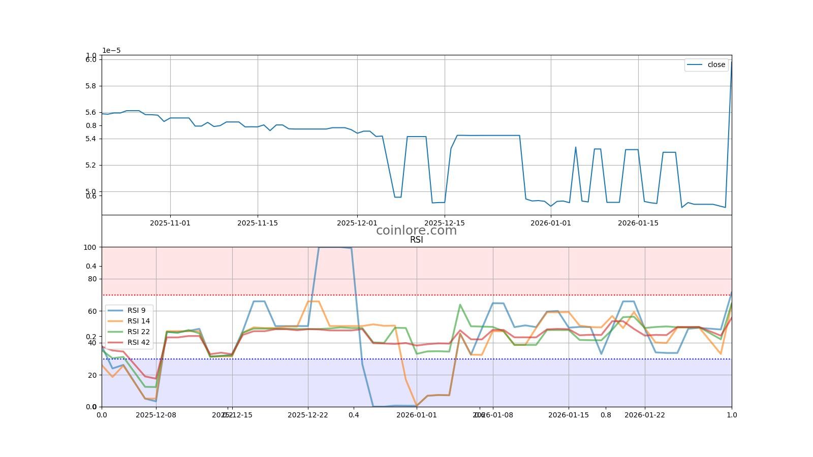 X World Games RSI indicator