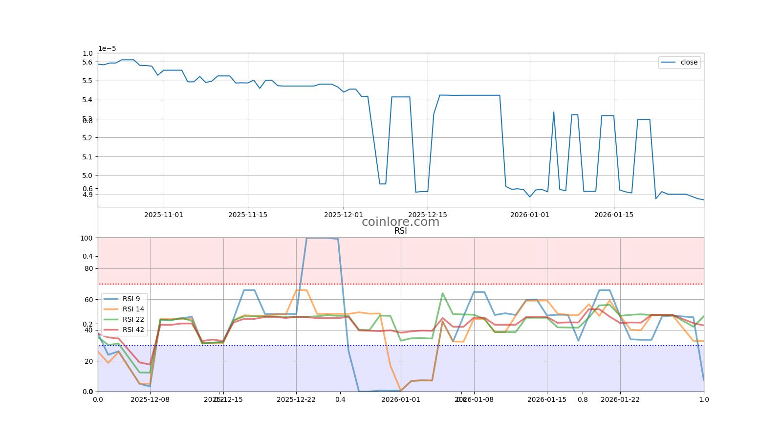 X World Games RSI indicator