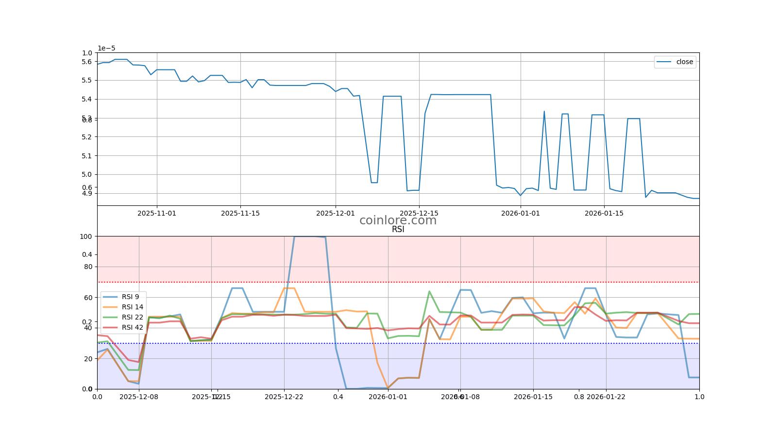 X World Games RSI indicator
