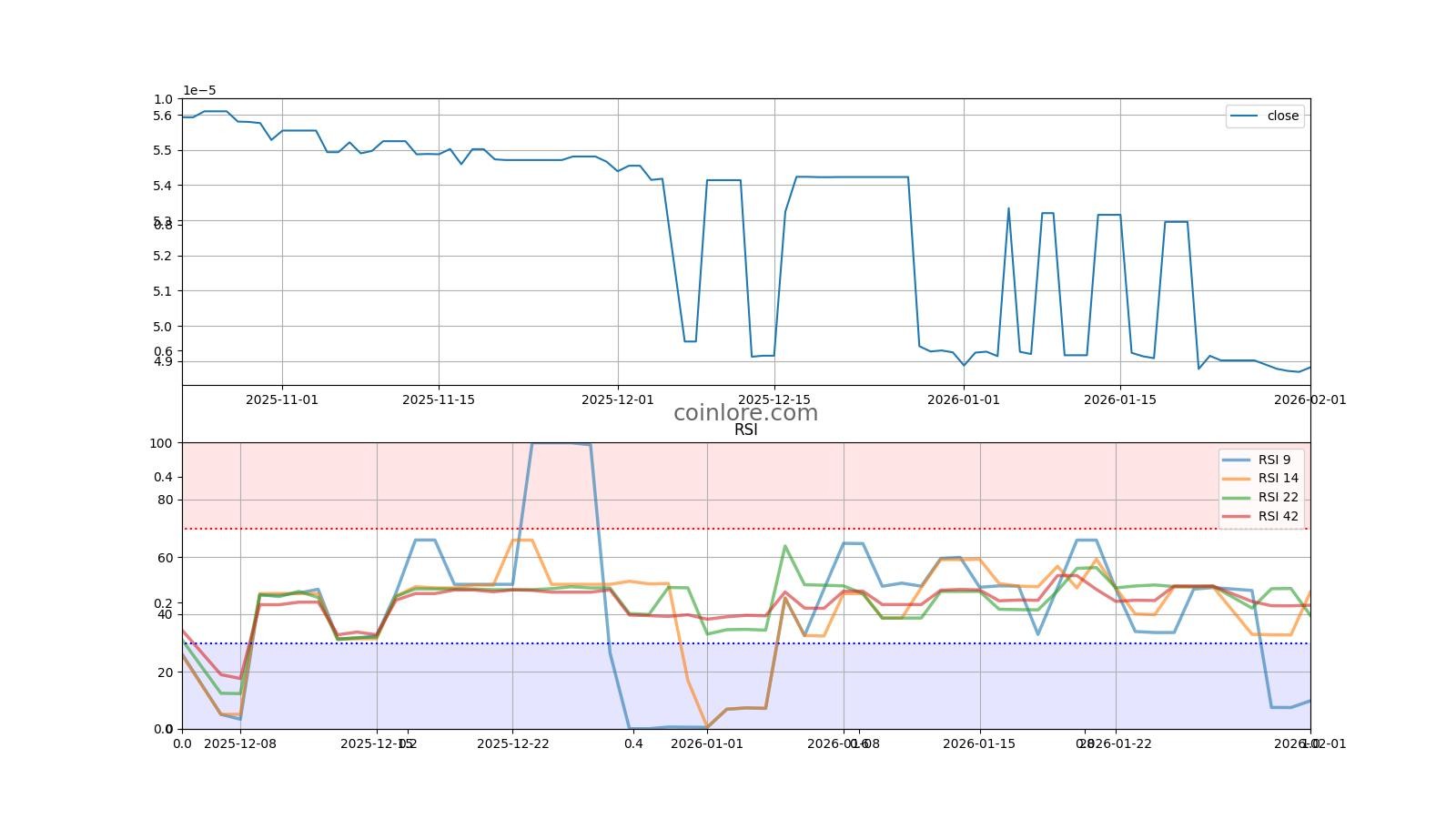X World Games RSI indicator
