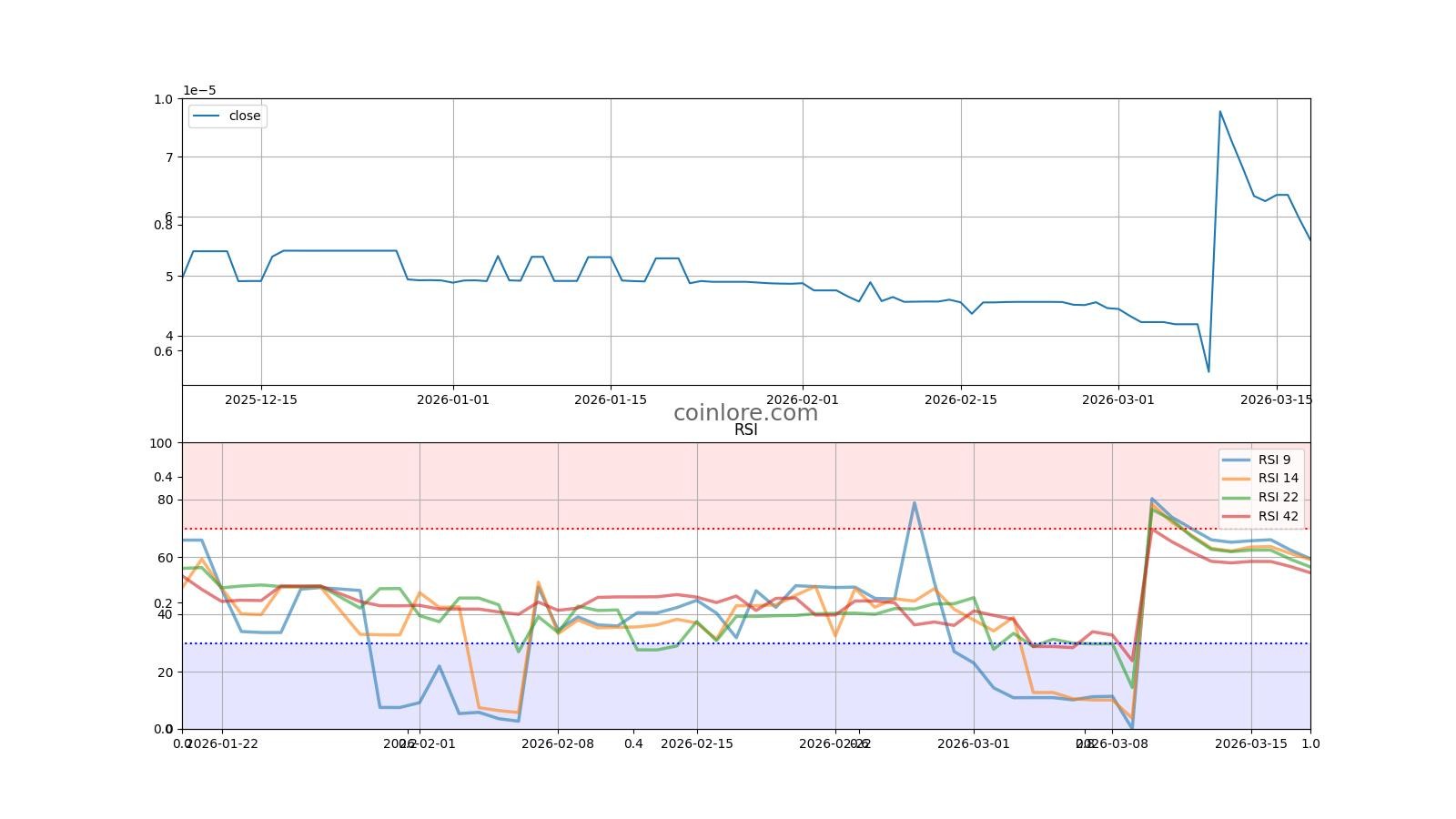 X World Games RSI indicator