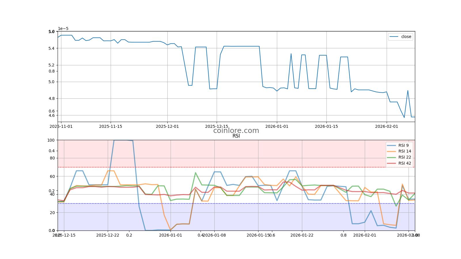 X World Games RSI indicator