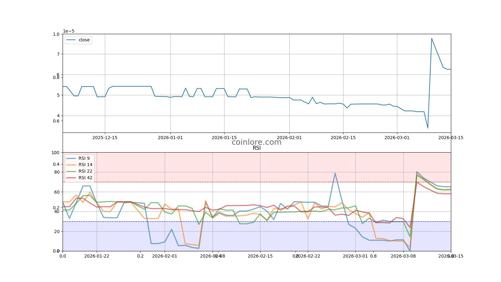 X World Games RSI indicator
