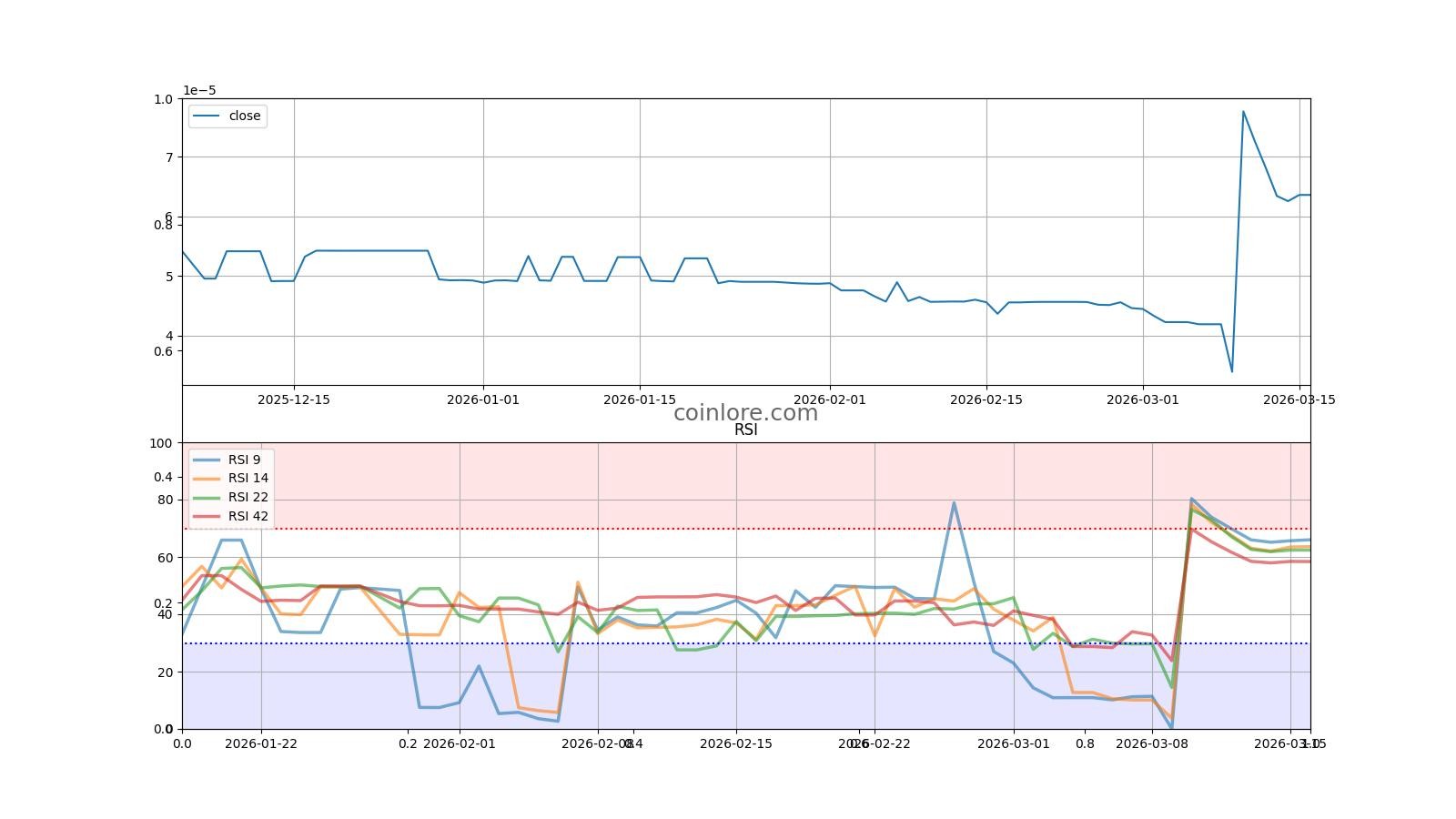 X World Games RSI indicator