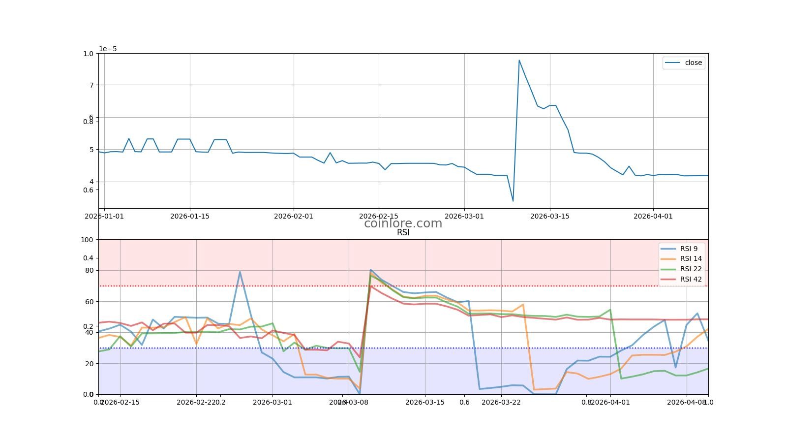 X World Games RSI indicator