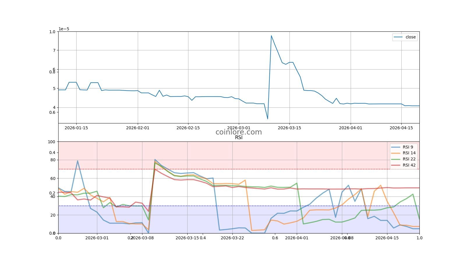 X World Games RSI indicator