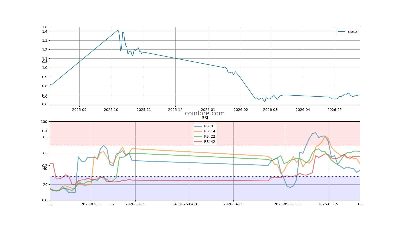 X2 RSI indicator