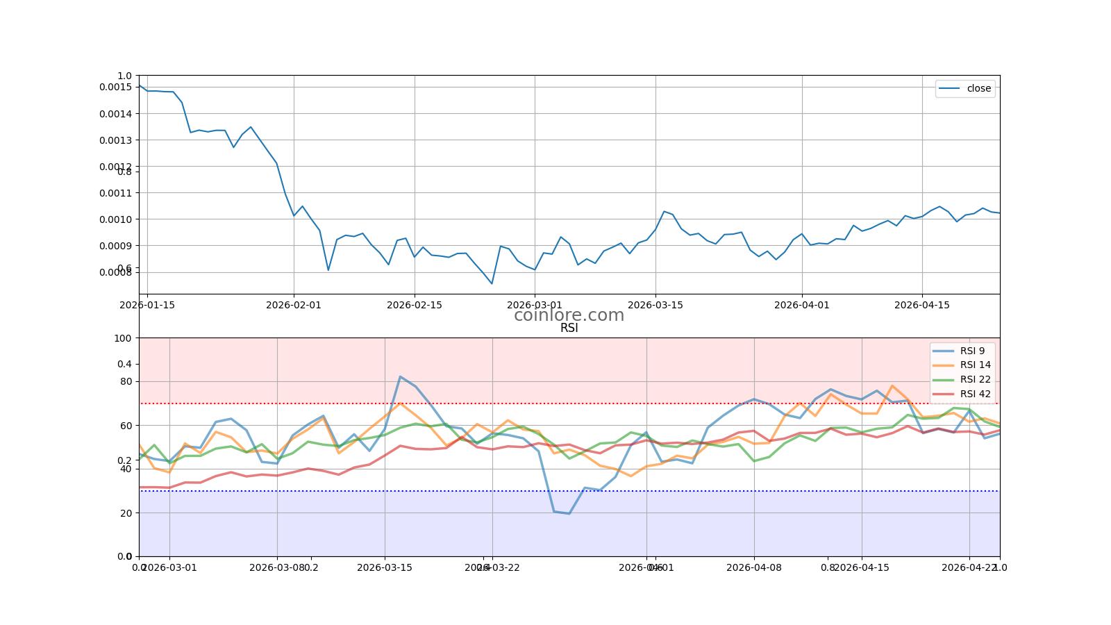 X2Y2 RSI indicator