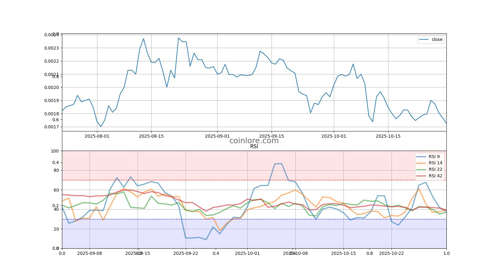 X2Y2 RSI indicator