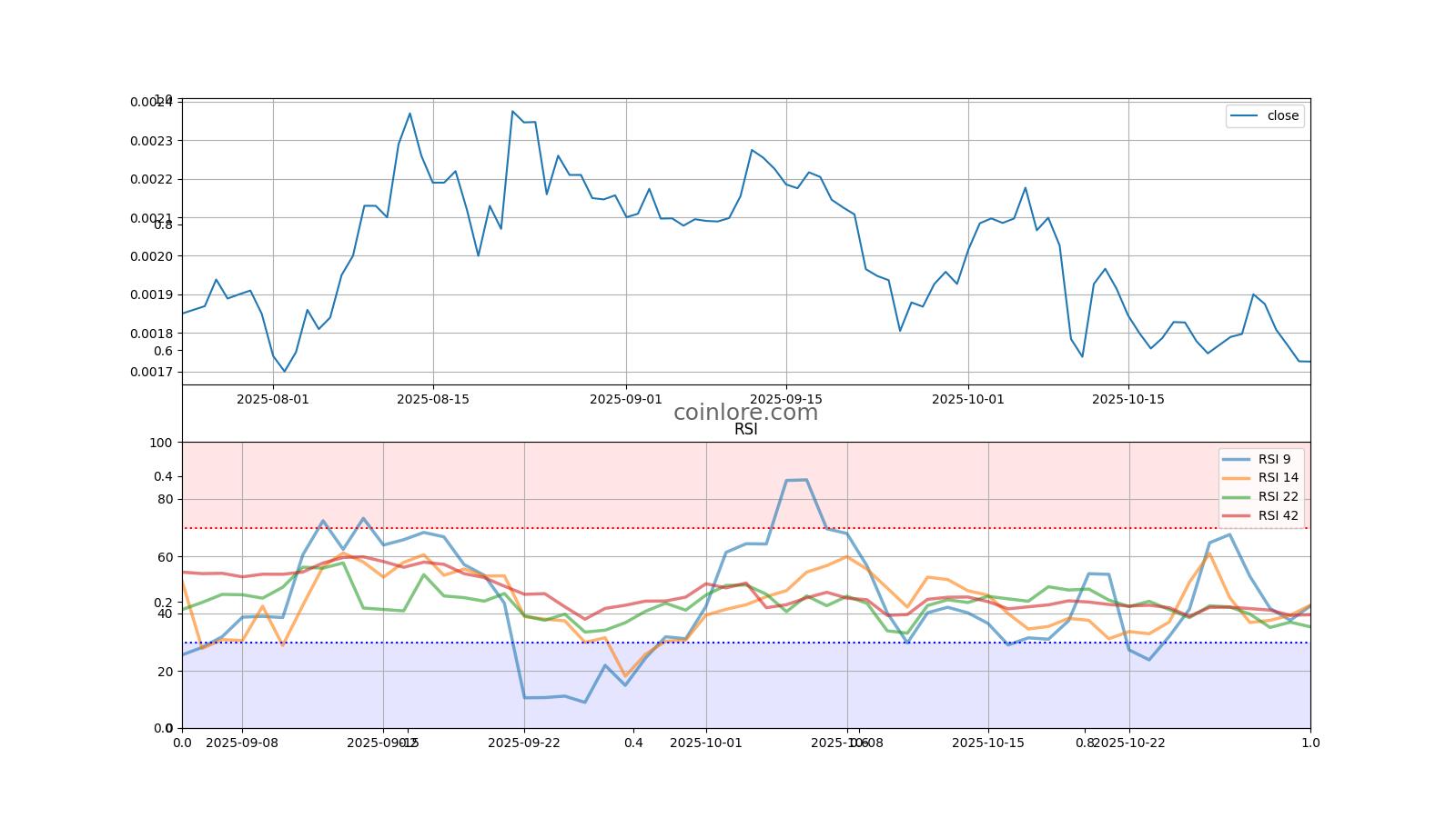 X2Y2 RSI indicator