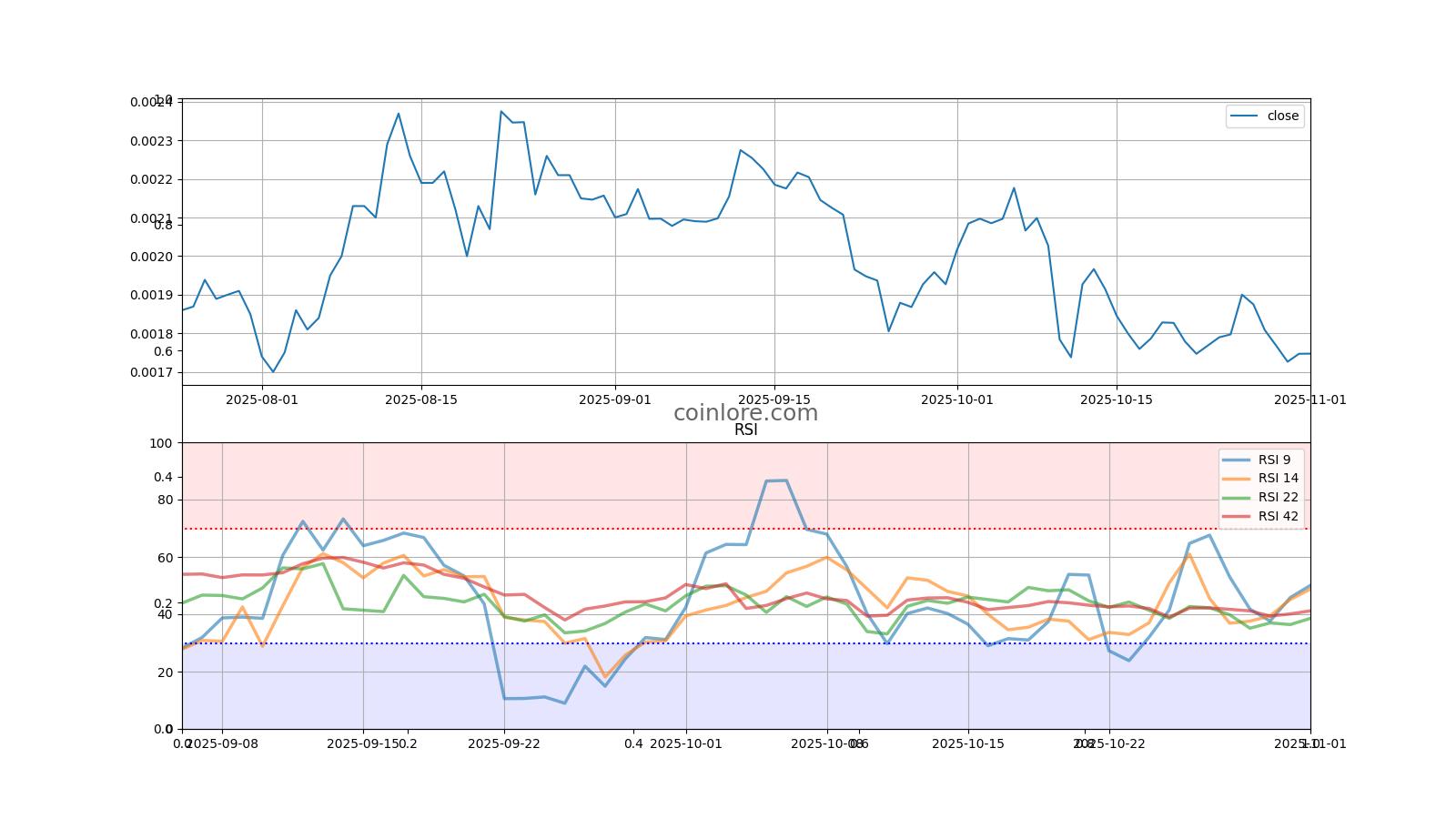 X2Y2 RSI indicator