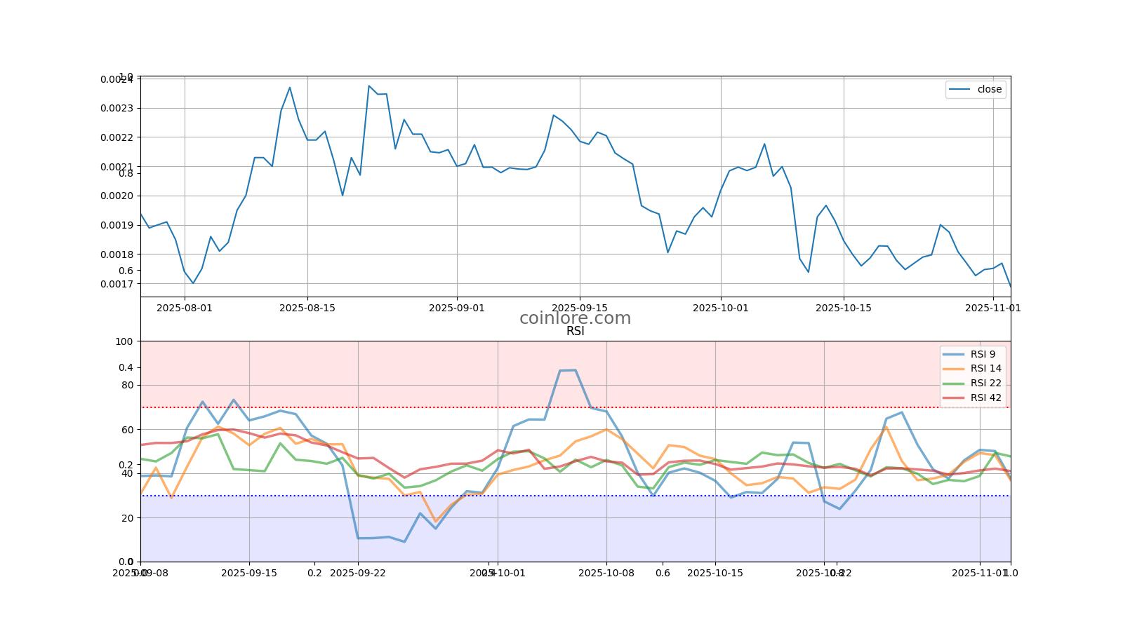 X2Y2 RSI indicator