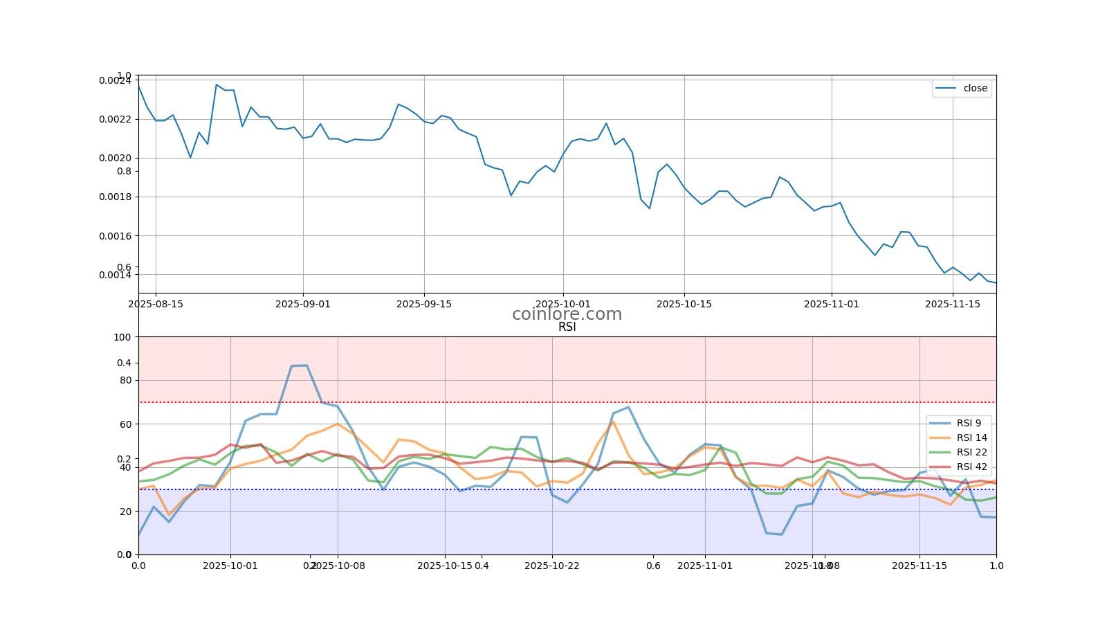 X2Y2 RSI indicator