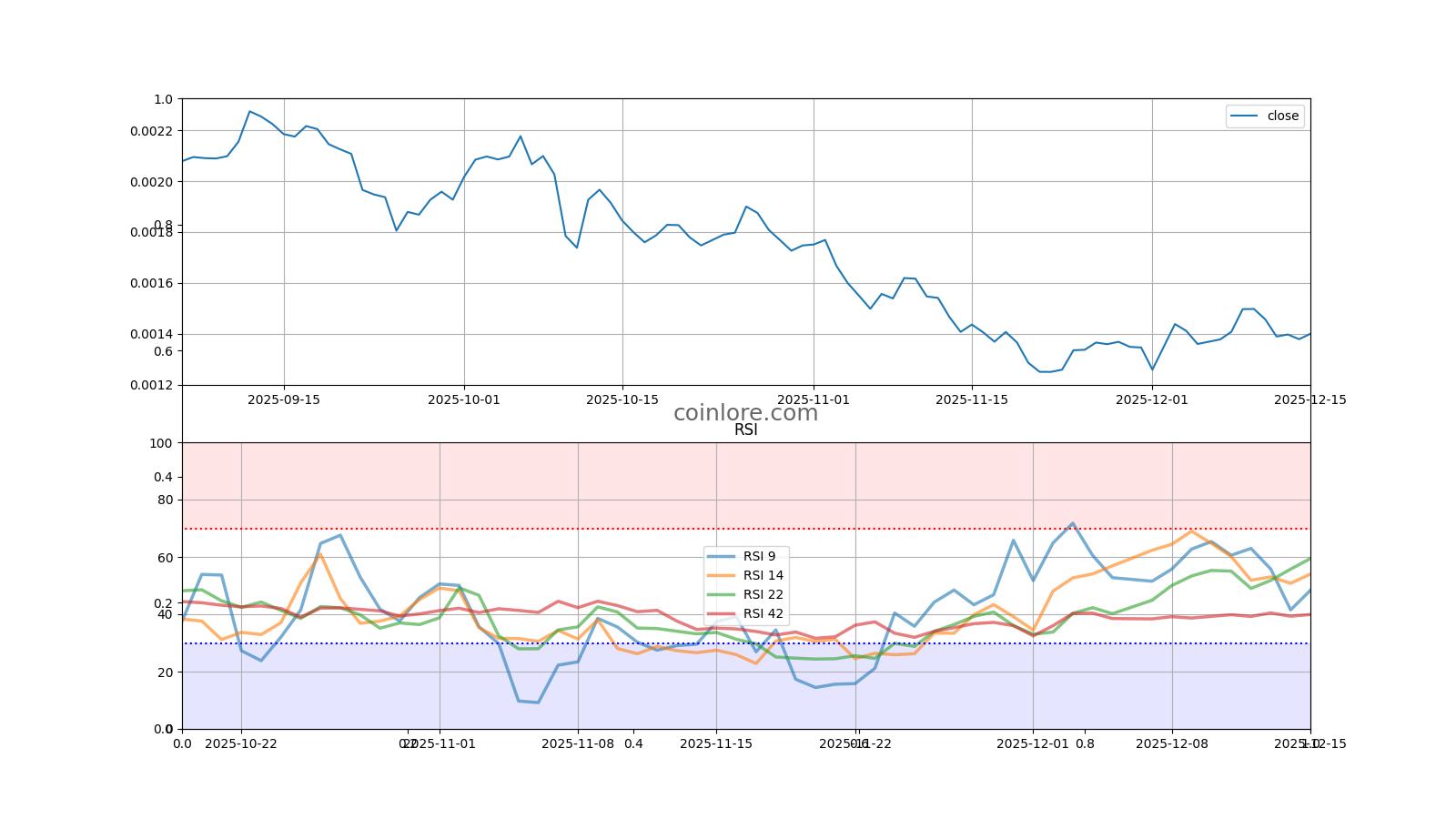 X2Y2 RSI indicator