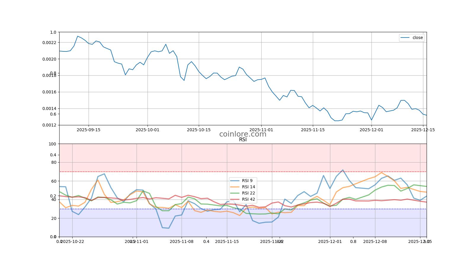 X2Y2 RSI indicator