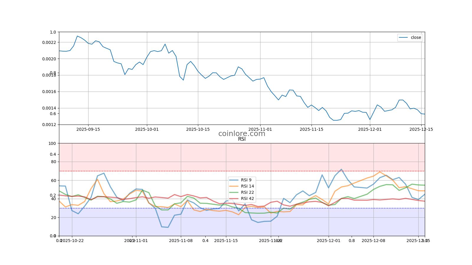X2Y2 RSI indicator