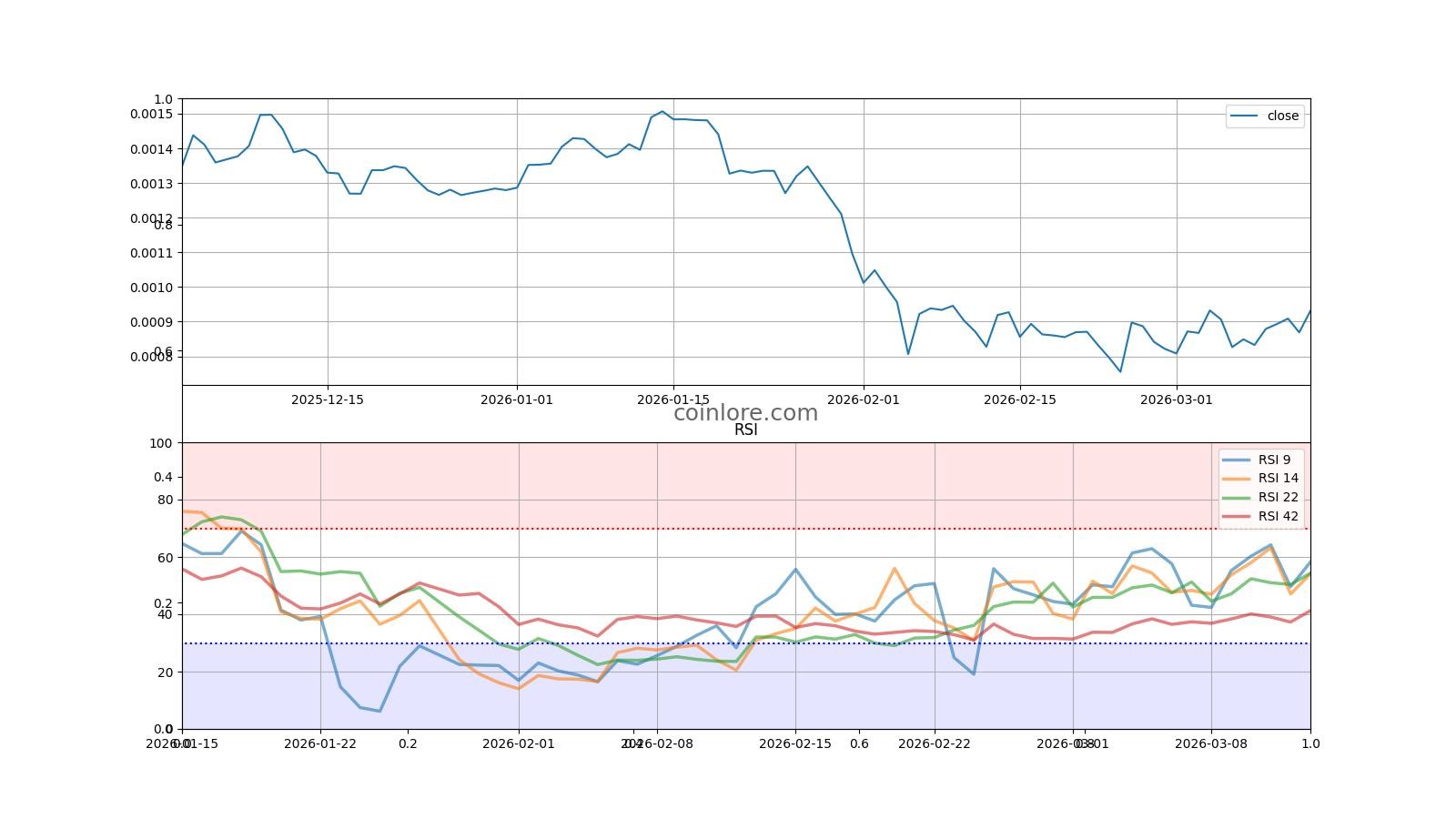 X2Y2 RSI indicator