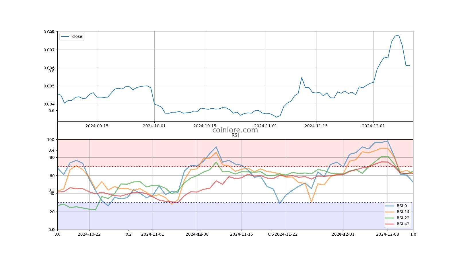 X2Y2 RSI indicator