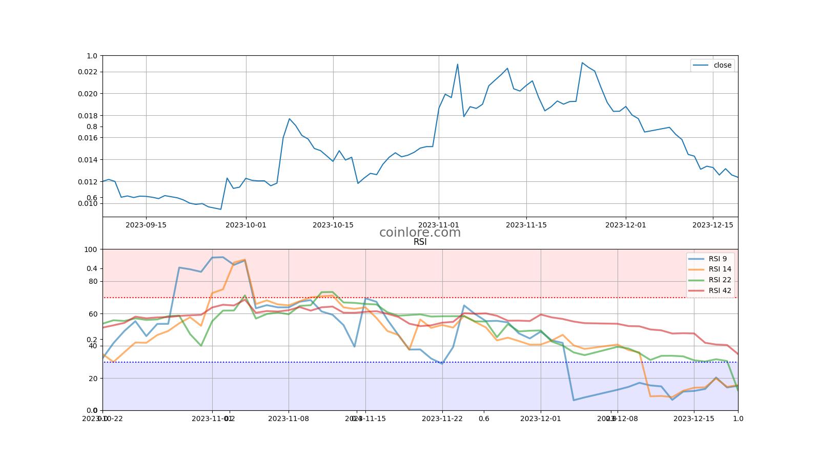X2Y2 RSI indicator