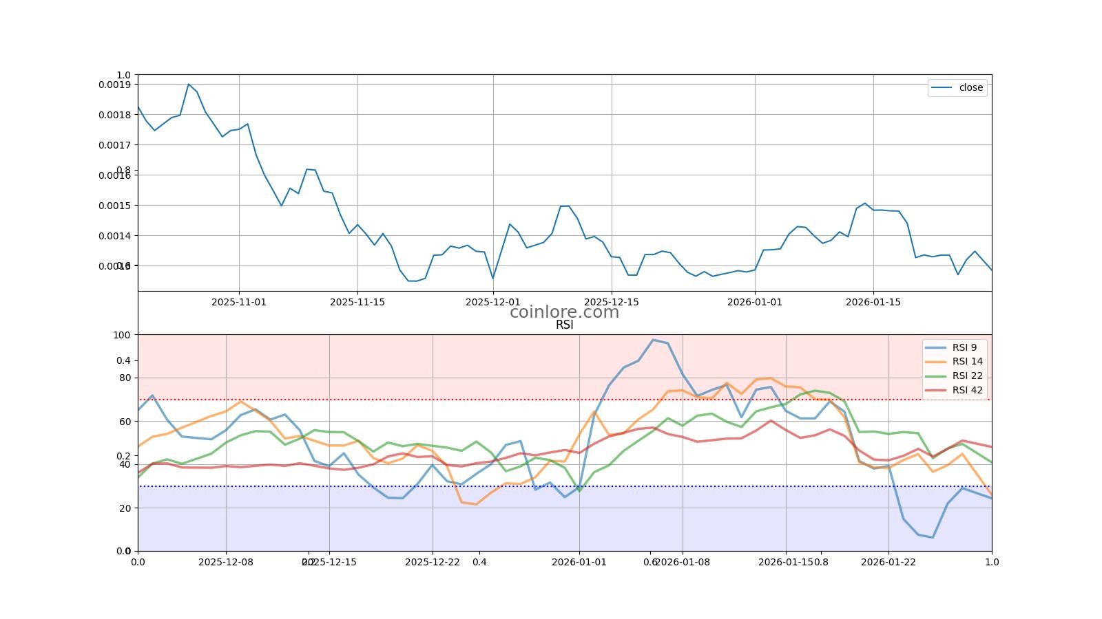 X2Y2 RSI indicator