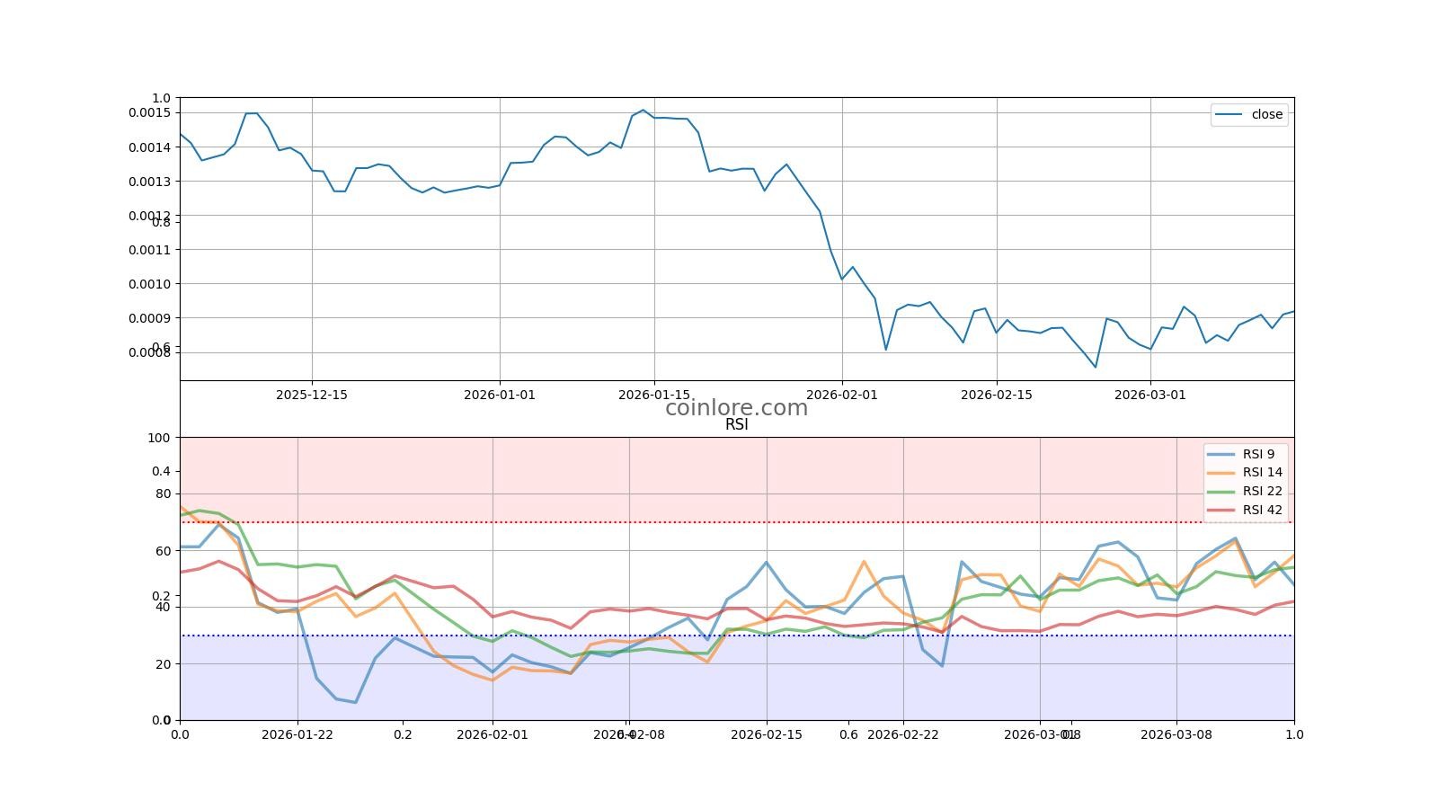 X2Y2 RSI indicator